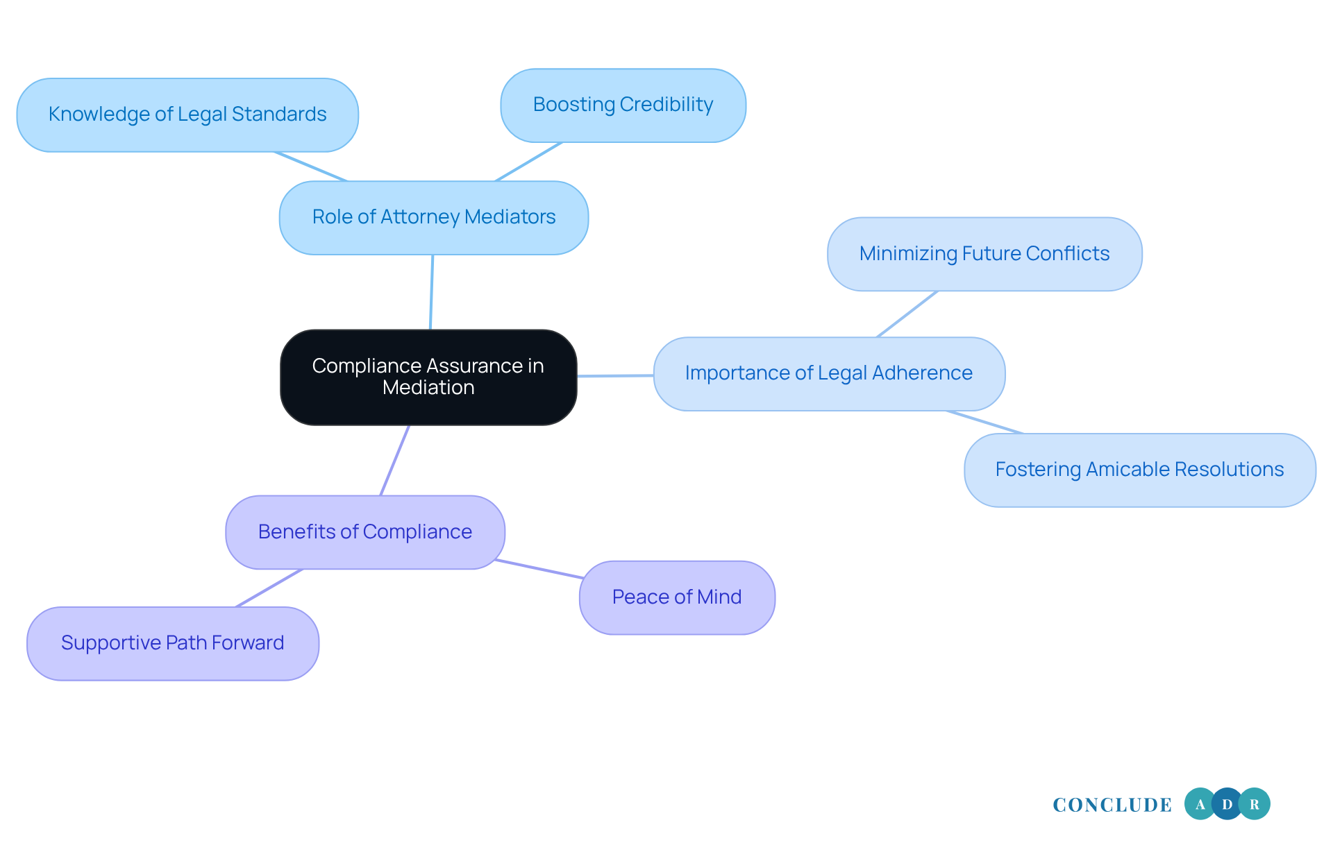 The central node represents the main theme of compliance assurance, with branches showing the roles, importance, and benefits related to attorney mediators in employment mediation. The central node represents the main theme of compliance assurance, with branches showing the roles, importance, and benefits related to attorney mediators in employment mediation.