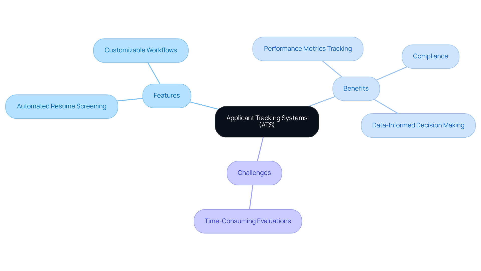 The central node represents ATS, with branches showing its features, benefits, and challenges. Each branch helps you understand how ATS can improve recruitment processes. The central node represents ATS, with branches showing its features, benefits, and challenges. Each branch helps you understand how ATS can improve recruitment processes.