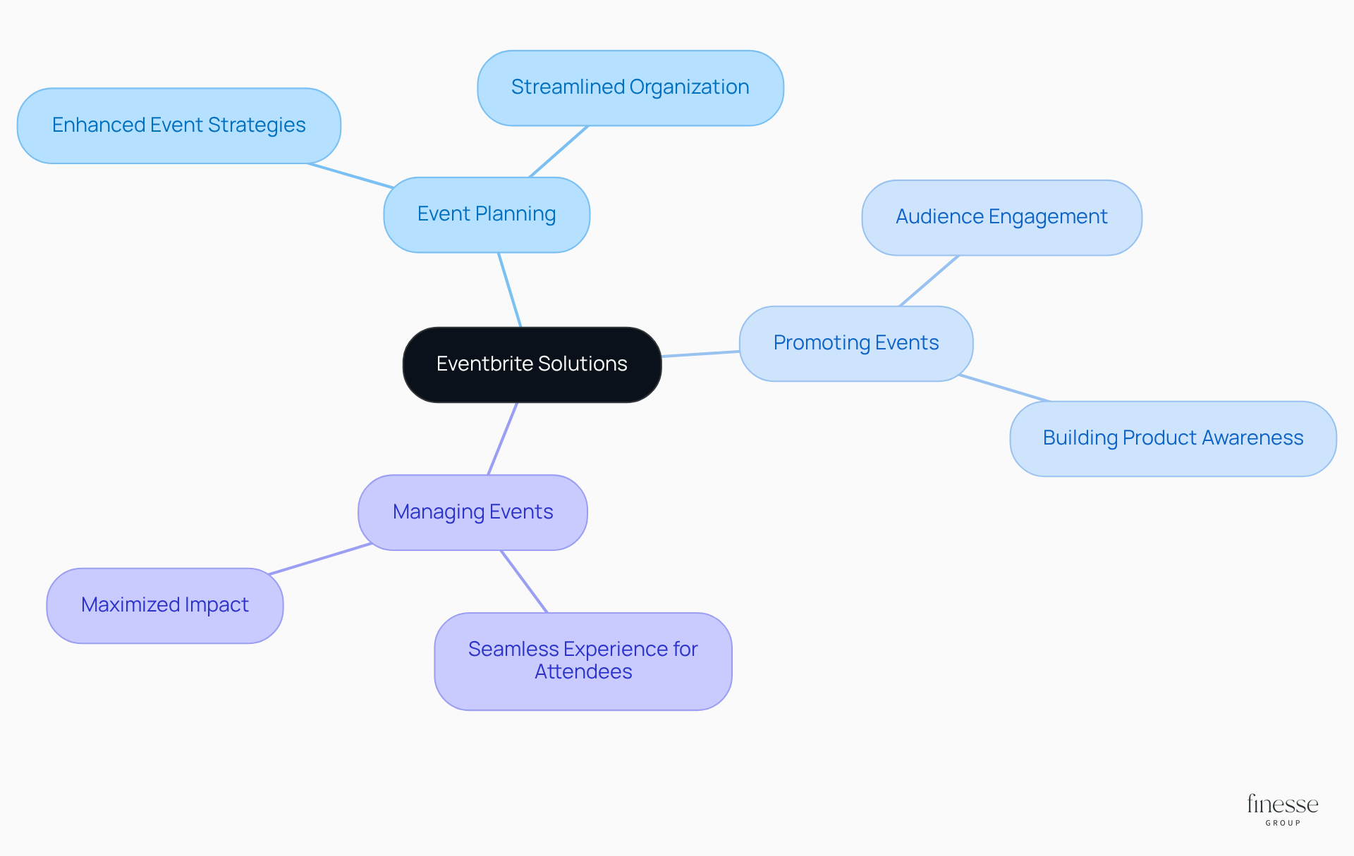 The center represents Eventbrite's platform, and the branches show how it helps in planning, promoting, and managing events, leading to better strategies and community engagement.