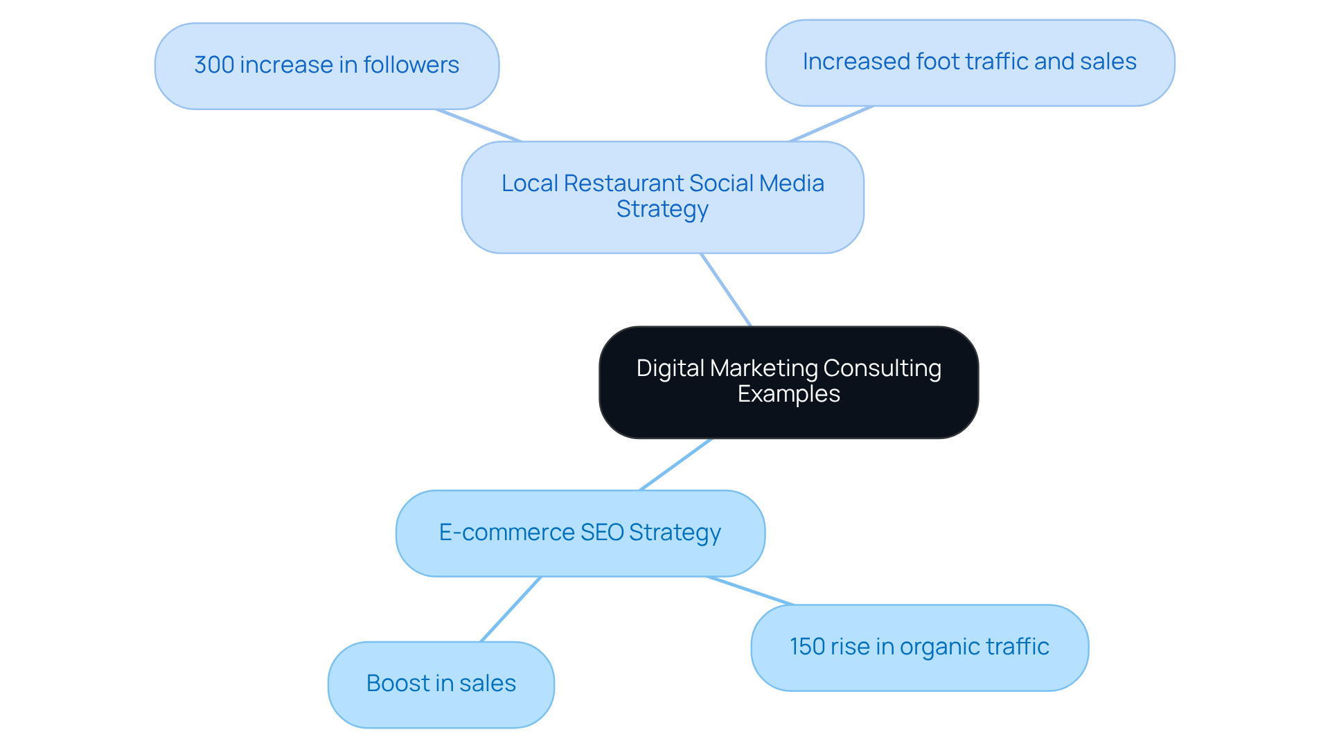 This mindmap shows how different digital marketing strategies lead to impressive results. Each branch represents a specific case, while the sub-nodes highlight the key outcomes of those strategies.