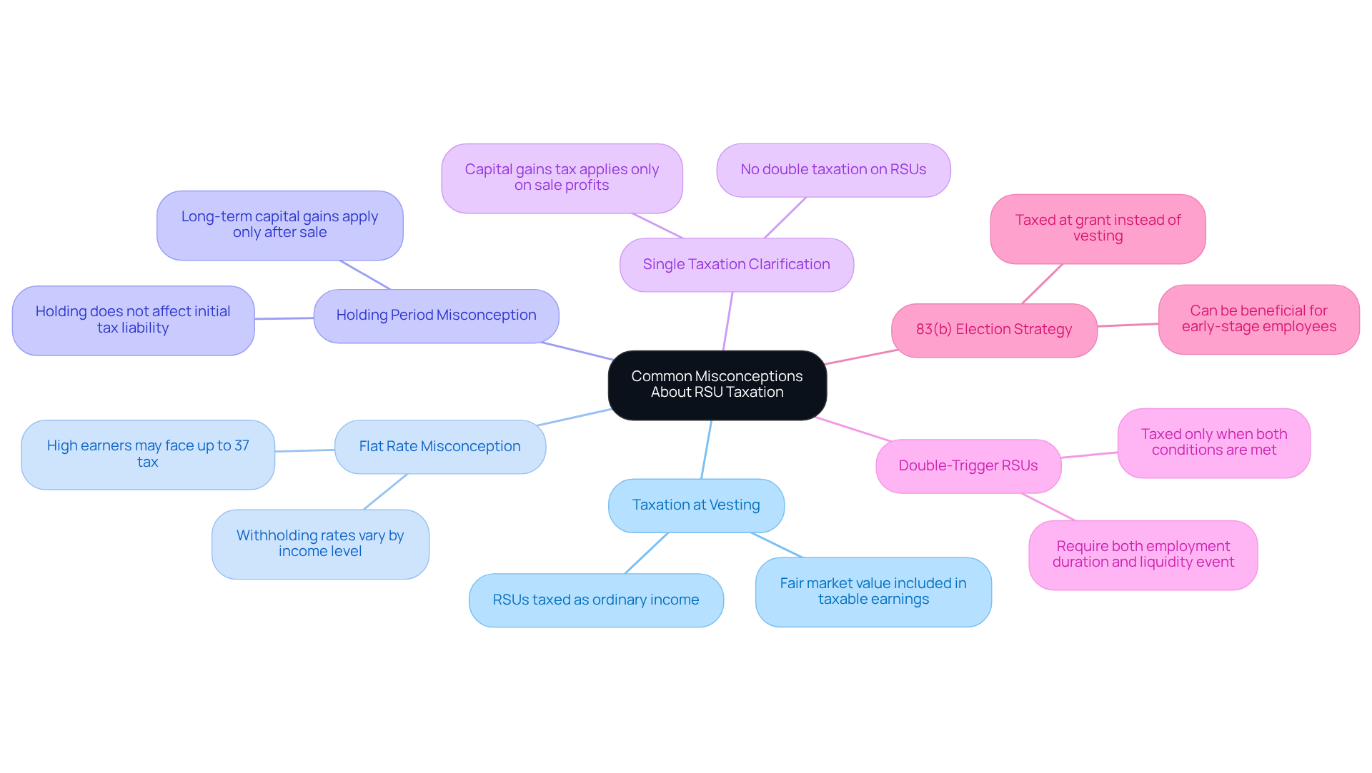 The center of the mindmap represents the main topic, while each branch explains a common misconception about RSU taxation. The sub-nodes provide further details or clarifications, making it easier to understand the complexities involved.