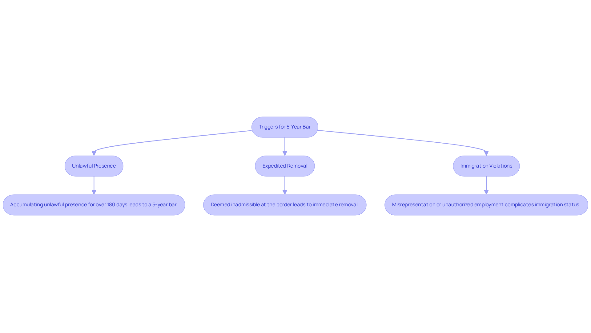 This flowchart shows the main triggers that can lead to a five-year restriction on reentry into the U.S. Each box represents a specific condition, and the arrows guide you through how these conditions can impact your immigration status.