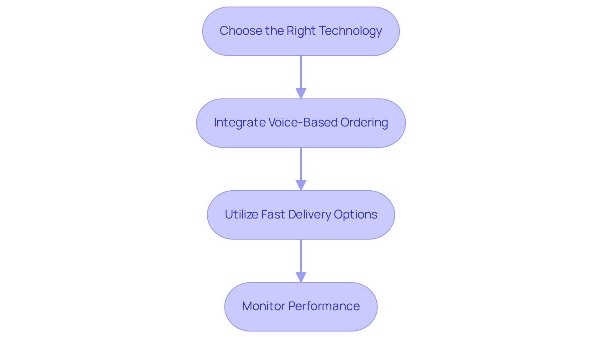 Follow the arrows from top to bottom, starting with choosing the right technology. Each box shows a step in the process to modernize your store operations. The colors help differentiate the types of actions to take. Follow the arrows from top to bottom, starting with choosing the right technology. Each box shows a step in the process to modernize your store operations. The colors help differentiate the types of actions to take.
