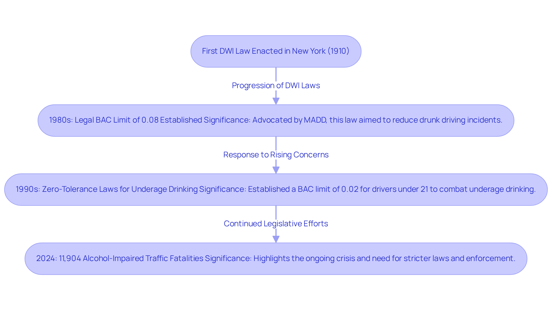 This flowchart shows the key milestones in the evolution of DWI laws and BAC regulations. Each box represents a significant event, and the arrows indicate the progression of these laws over time. Follow the flow to understand how societal awareness and legislative actions have evolved to address the dangers of impaired driving. This flowchart shows the key milestones in the evolution of DWI laws and BAC regulations. Each box represents a significant event, and the arrows indicate the progression of these laws over time. Follow the flow to understand how societal awareness and legislative actions have evolved to address the dangers of impaired driving.