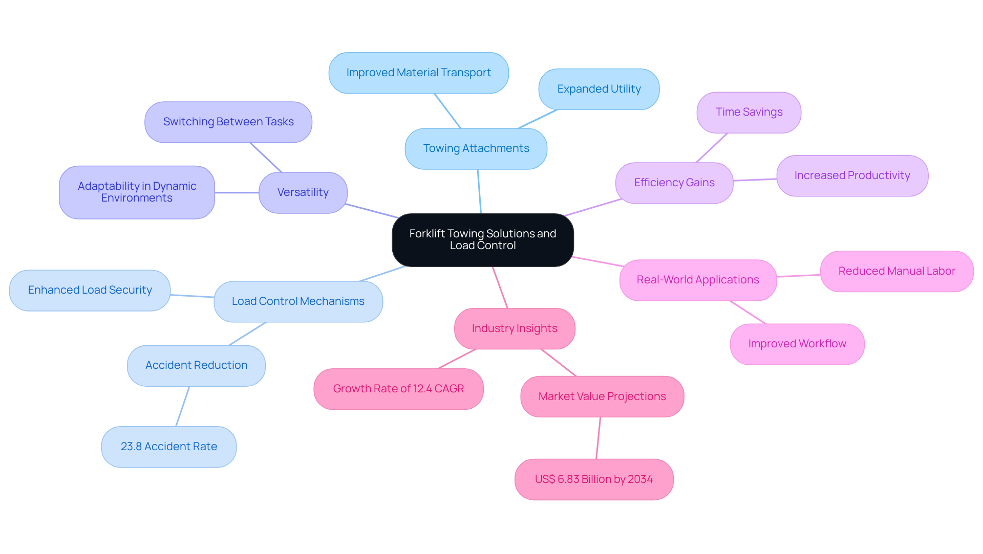 This mindmap starts with the main topic in the center and branches out to show different aspects of forklift towing and load control. Each branch highlights important points, making it easy to see how they connect and contribute to improving efficiency and safety in construction.