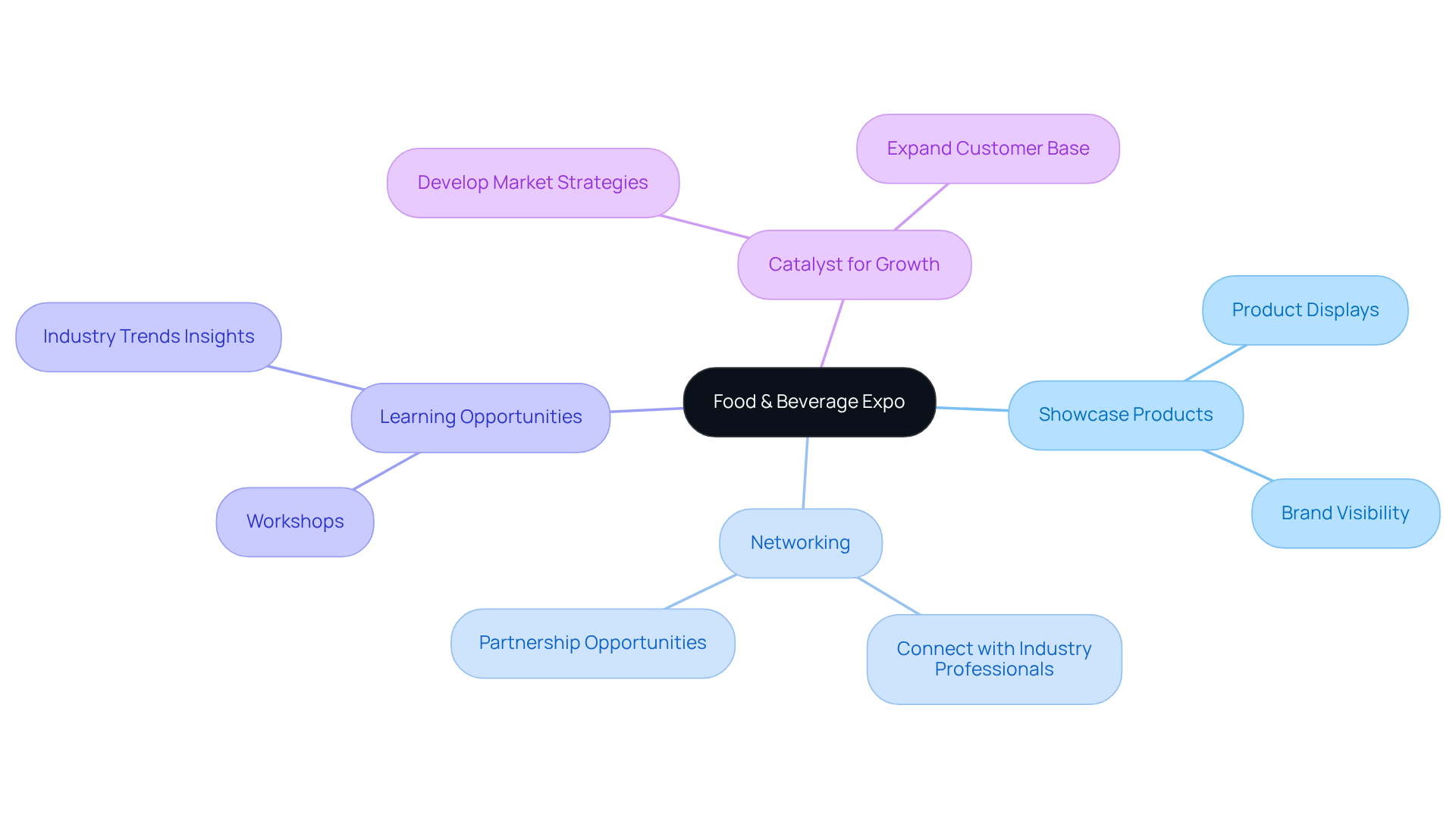 Start at the center with the expo, then explore each branch to see how it helps small businesses through showcasing, networking, learning, and growth opportunities.