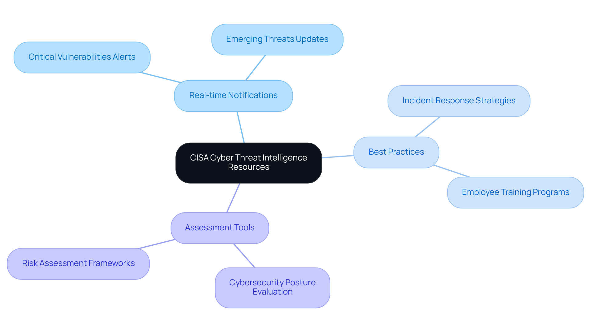 The center represents CISA's resources, with branches showing different types of support available. Each branch highlights how these resources help improve cybersecurity in the medical field. The center represents CISA's resources, with branches showing different types of support available. Each branch highlights how these resources help improve cybersecurity in the medical field.