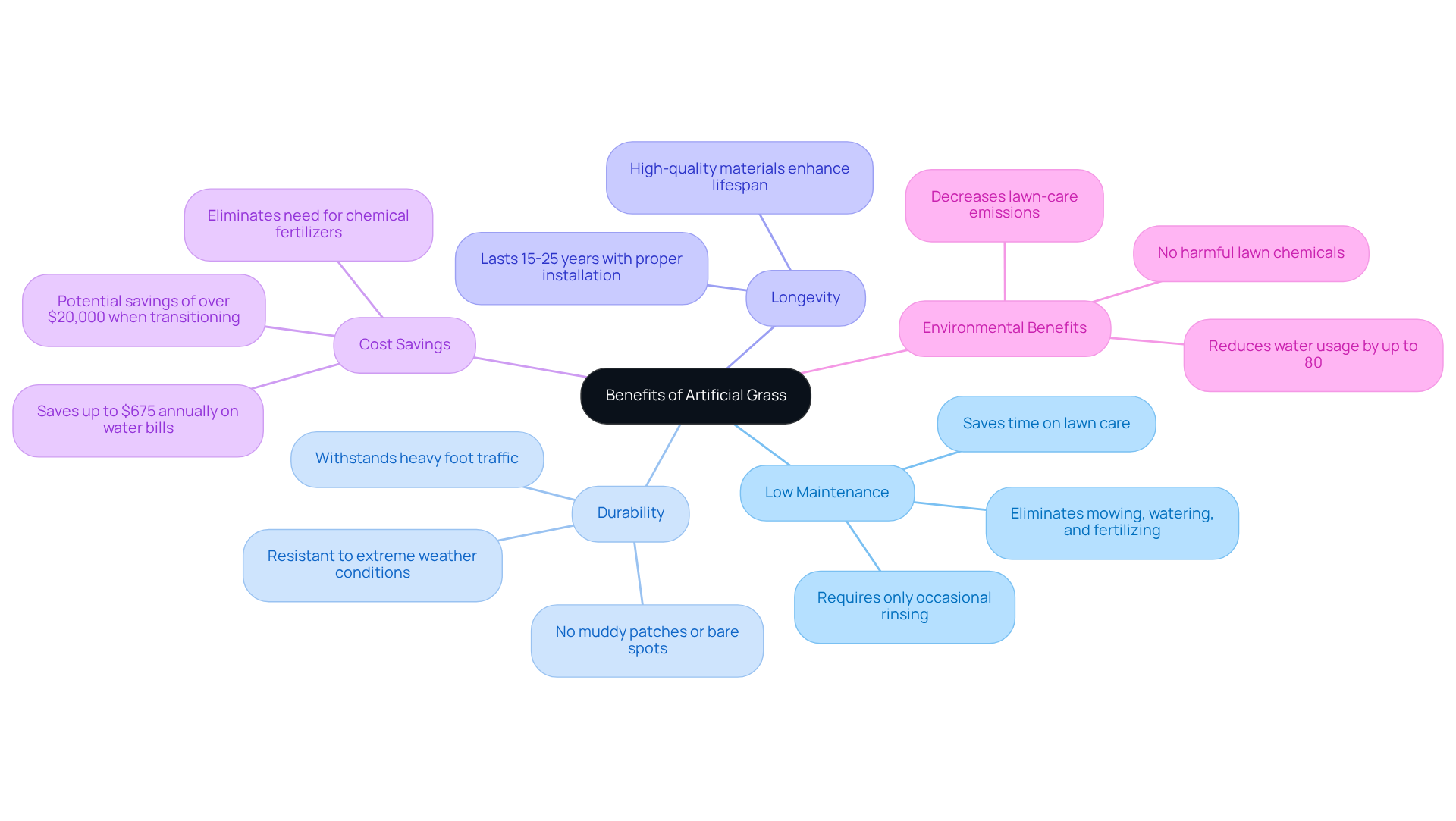 The center shows the main topic, and each branch represents a specific benefit of synthetic turf. Follow the branches to explore detailed points about each benefit.