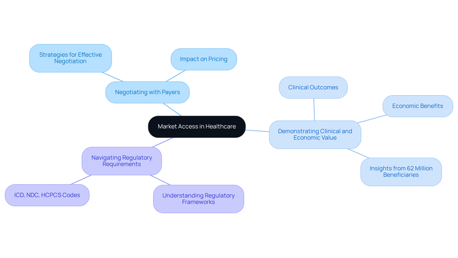 The center represents the main concept of market access, with branches showing key activities involved. Each sub-branch provides additional details or examples that further explain how these activities contribute to ensuring patients receive necessary treatments. The center represents the main concept of market access, with branches showing key activities involved. Each sub-branch provides additional details or examples that further explain how these activities contribute to ensuring patients receive necessary treatments.