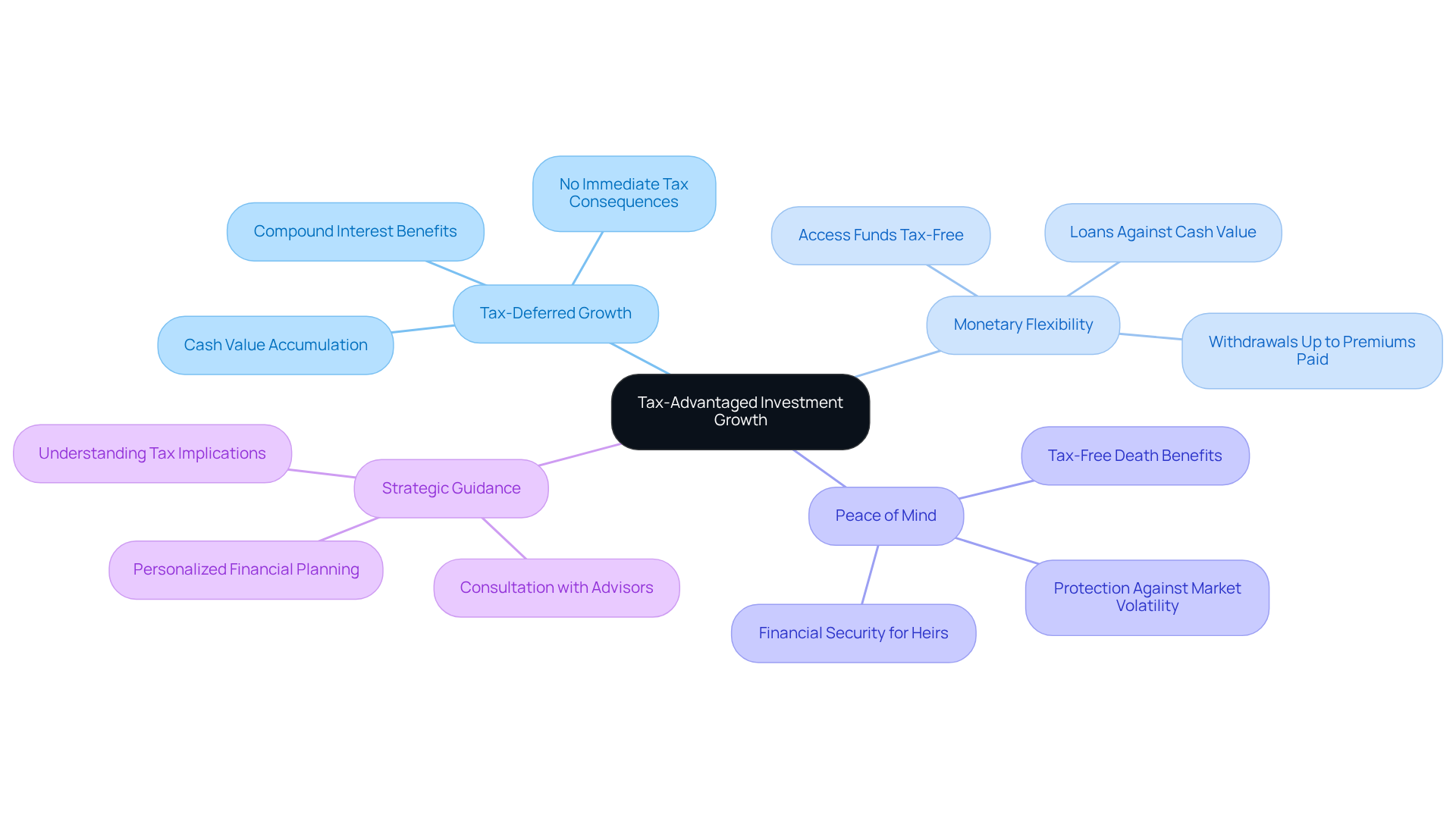 The center shows the main idea of tax-advantaged growth, while the branches illustrate the benefits and details that support this concept. Follow the branches to see how each benefit connects back to the central theme.