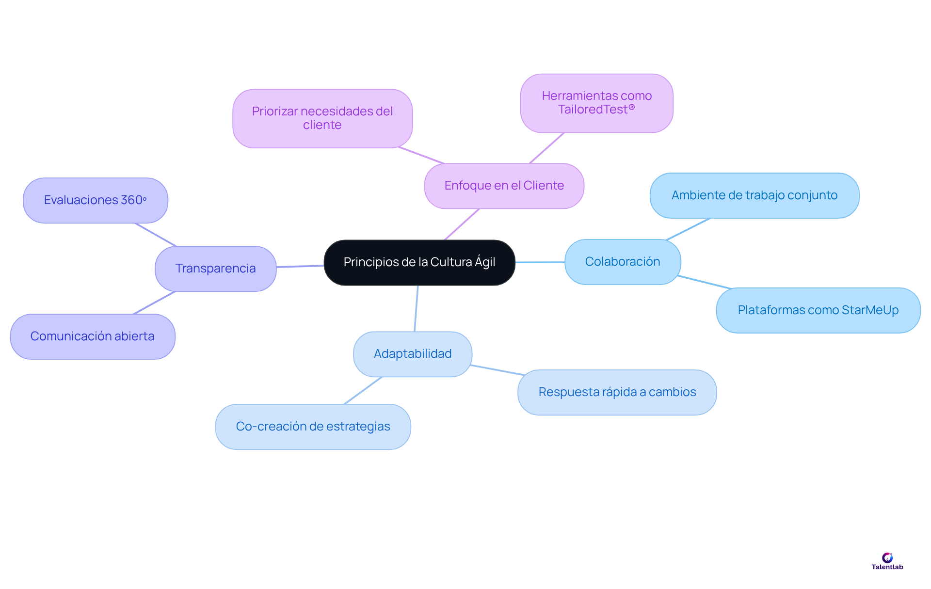 Este mindmap muestra los principios clave de la cultura ágil. Comienza en el centro con el concepto principal y sigue las ramas para explorar cada principio y sus características. Cada color representa un principio diferente, ayudando a visualizar cómo se relacionan entre sí. Este mindmap muestra los principios clave de la cultura ágil. Comienza en el centro con el concepto principal y sigue las ramas para explorar cada principio y sus características. Cada color representa un principio diferente, ayudando a visualizar cómo se relacionan entre sí.