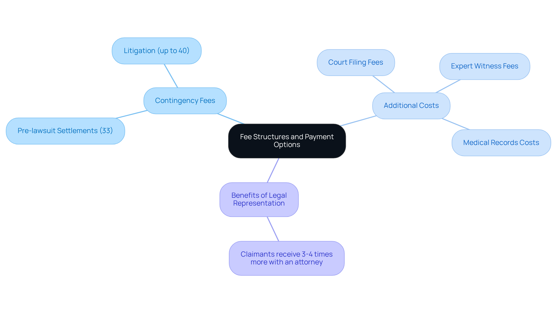 The central node represents the main topic, while branches show different aspects of attorney fees. Each sub-branch provides specific details, helping you see how everything connects and what to consider when choosing an attorney.