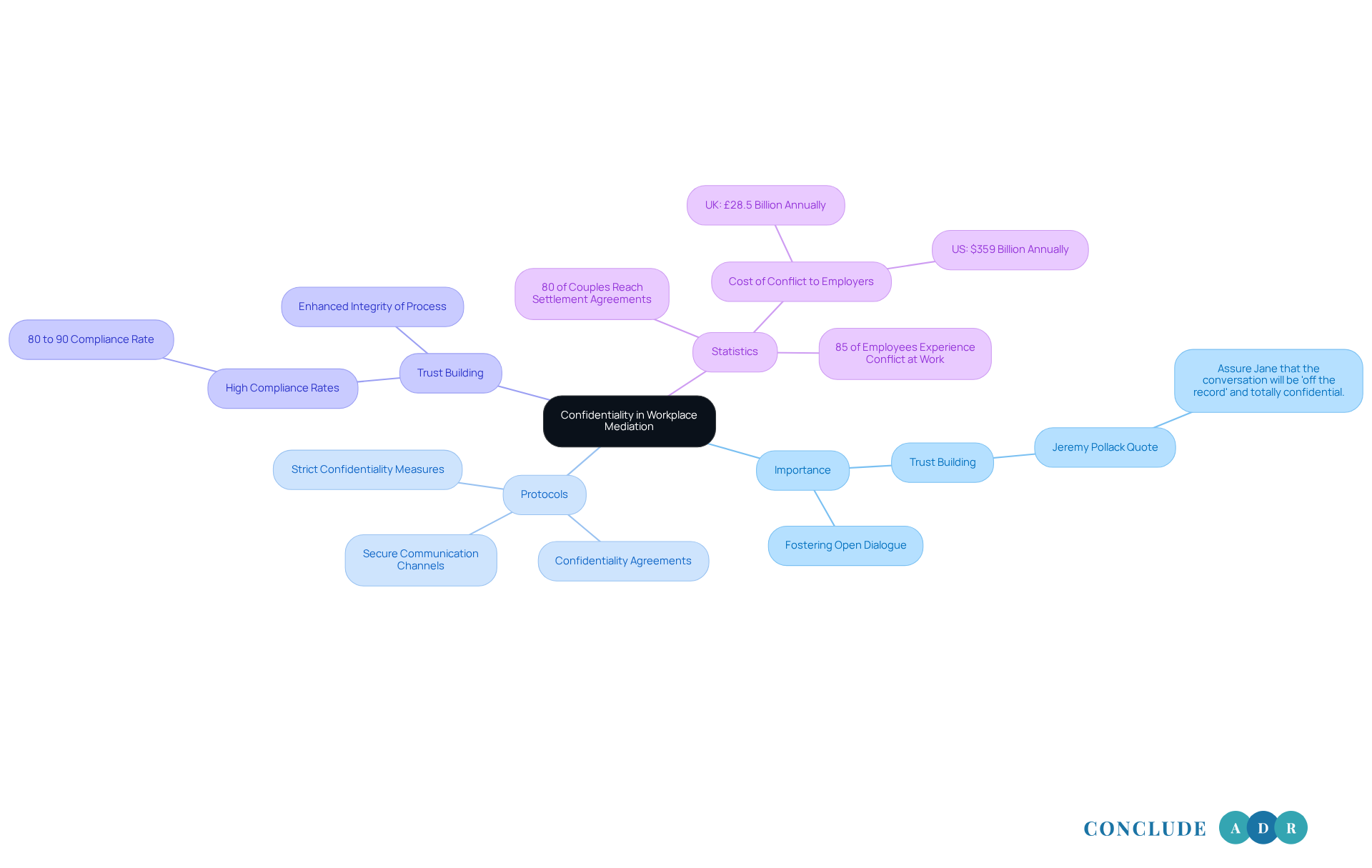 At the center is confidentiality, which branches out into different aspects that show how it impacts workplace mediation. Each branch represents an important factor that contributes to successful negotiations. At the center is confidentiality, which branches out into different aspects that show how it impacts workplace mediation. Each branch represents an important factor that contributes to successful negotiations.