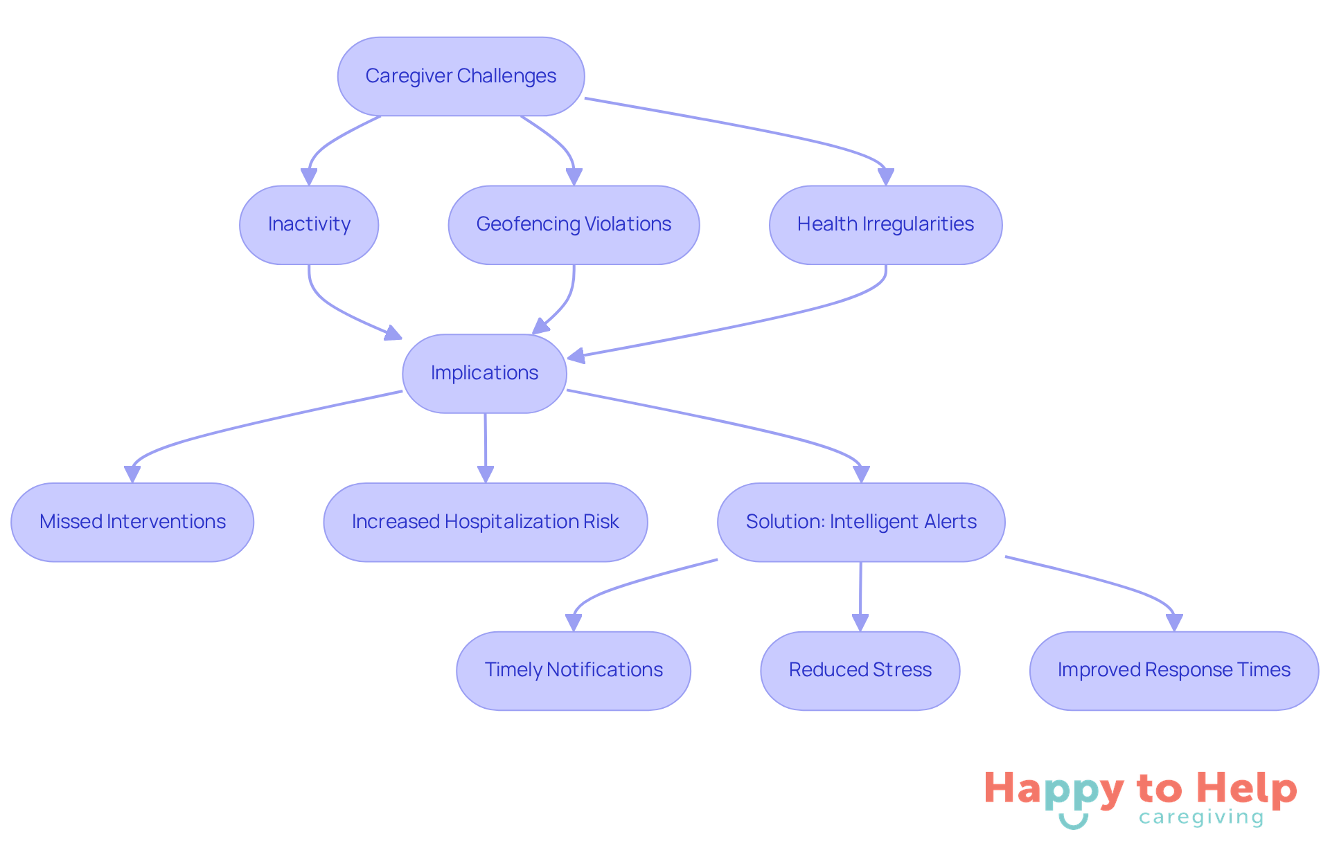 This flowchart shows the challenges caregivers face and how intelligent alerts can help. Each box represents a key point, and the arrows show how they connect. The colors help you see the different parts clearly - challenges in blue, implications in orange, and solutions in green.