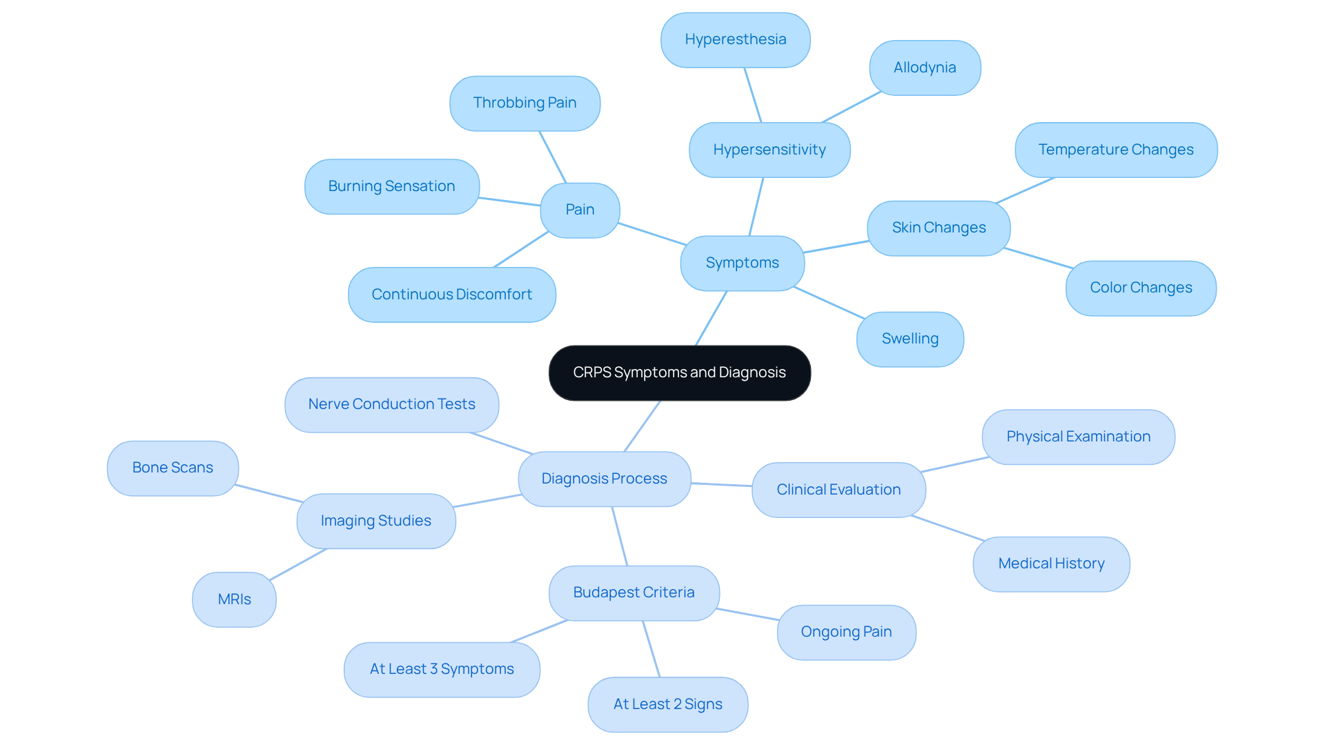 This mindmap helps you see the different symptoms of CRPS and how they connect to the diagnosis process. Each branch represents a key area, making it easier to understand the complexities of CRPS and the steps to get diagnosed. This mindmap helps you see the different symptoms of CRPS and how they connect to the diagnosis process. Each branch represents a key area, making it easier to understand the complexities of CRPS and the steps to get diagnosed.