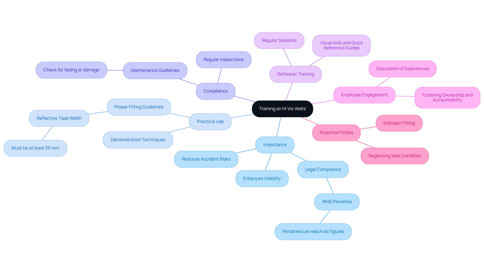 Start at the center with the main topic, then follow the branches to explore each key area related to training on hi vis vests. Each branch provides insights into why training is important and how it can be effectively implemented.