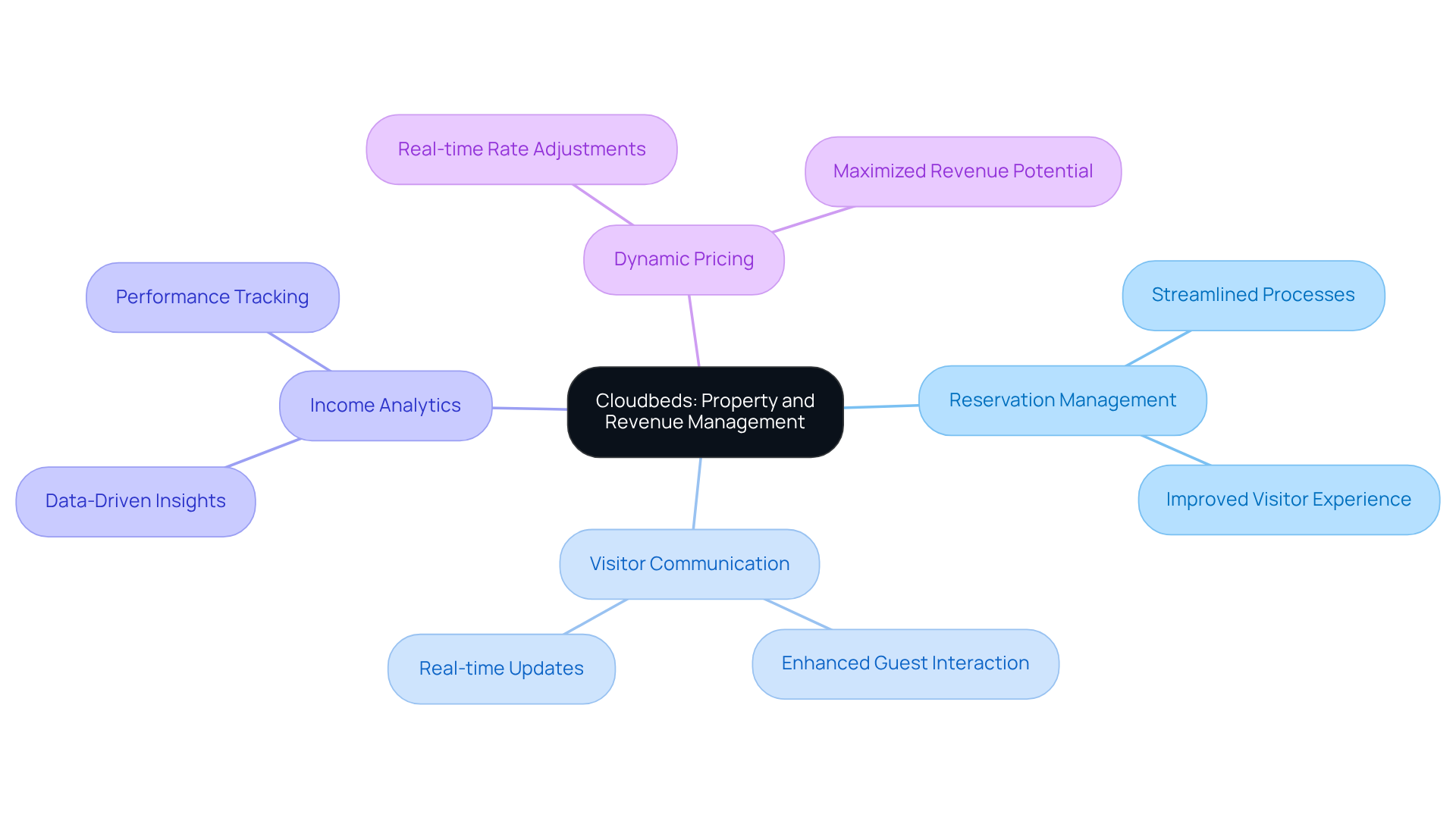 Start at the center with Cloudbeds, then explore each feature and its benefits. The branches show how everything connects to improve operations and revenue in hospitality.
