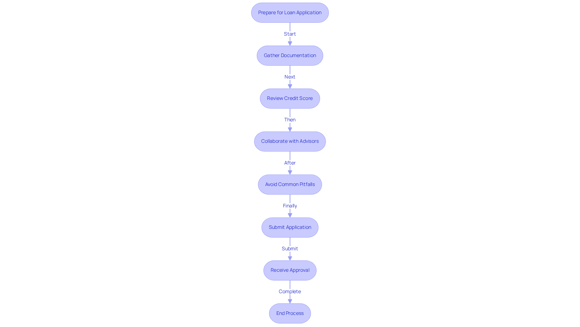 Follow the arrows to see the steps you need to take for a successful loan application. Each box represents an important action, and the order matters for a smooth process.