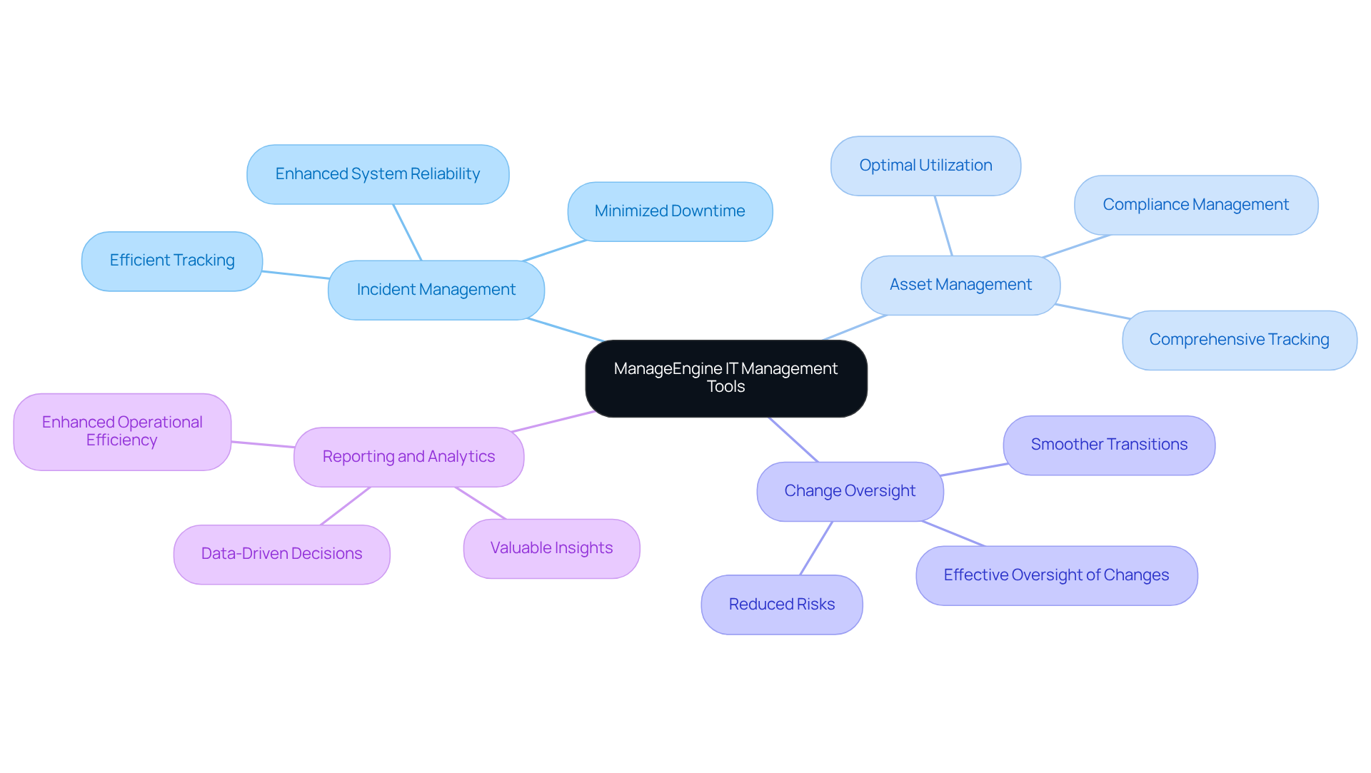 The central node represents ManageEngine's tools, while the branches show the key functionalities. Each branch highlights how these features contribute to better software maintenance.
