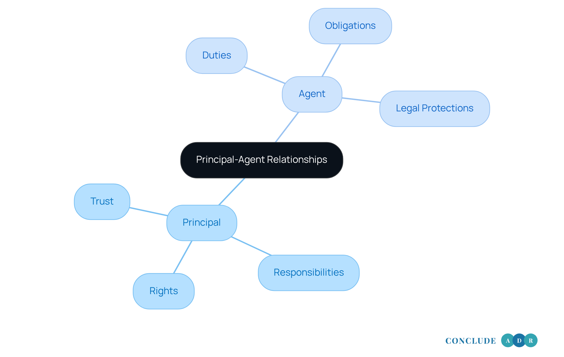 The center represents the main concept of principal-agent relationships. The branches show the roles and responsibilities of each party, helping you understand how they interact and what is expected from them.