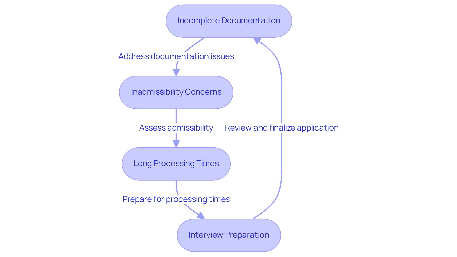 Each box represents a challenge you might face when applying for adjustment of status. Follow the arrows to see how these challenges connect and the order in which you should tackle them for a smoother application process.
