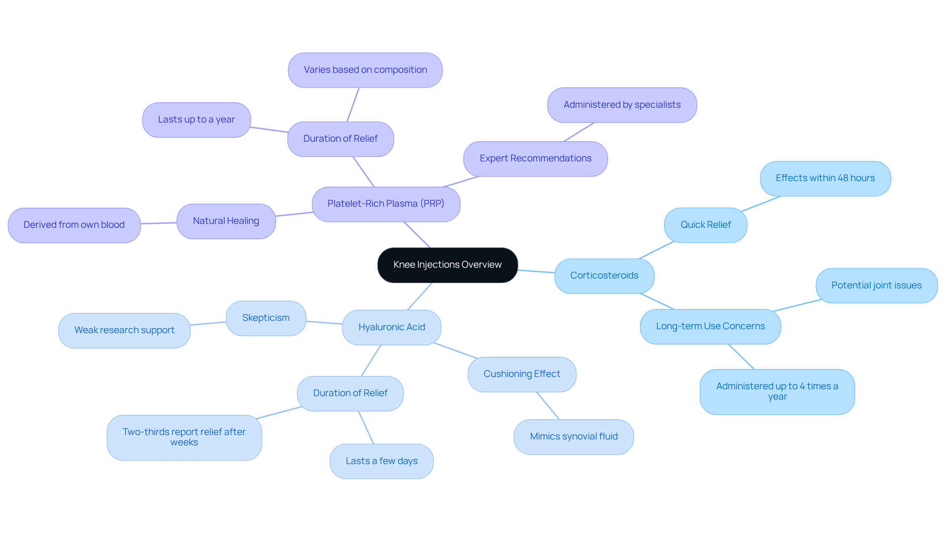 This mindmap illustrates the different types of knee injections available for pain relief. Each branch represents a treatment option, and the sub-branches provide important details about how they work and their benefits. Follow the branches to explore the options and find out which might be best for you!