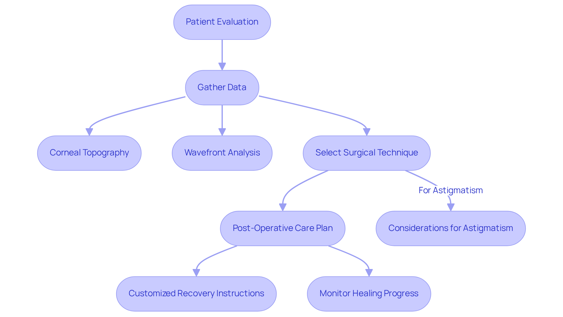 This flowchart shows the steps taken by a laser eye surgery optometrist to create personalized treatment plans. Start at the top with patient evaluation, then follow the arrows to see how data is gathered and how decisions are made for surgery and recovery.
