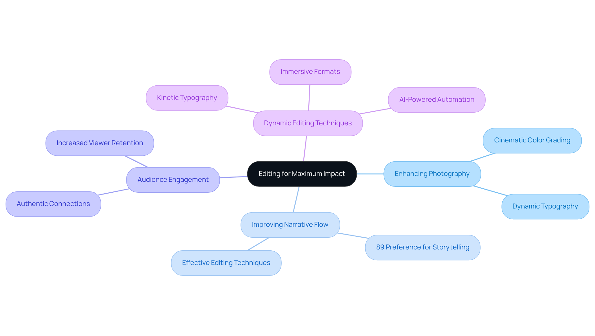 The central node represents the main theme of editing, while the branches show different aspects that contribute to effective content. Each sub-branch provides specific details or statistics that support the main ideas. The central node represents the main theme of editing, while the branches show different aspects that contribute to effective content. Each sub-branch provides specific details or statistics that support the main ideas.