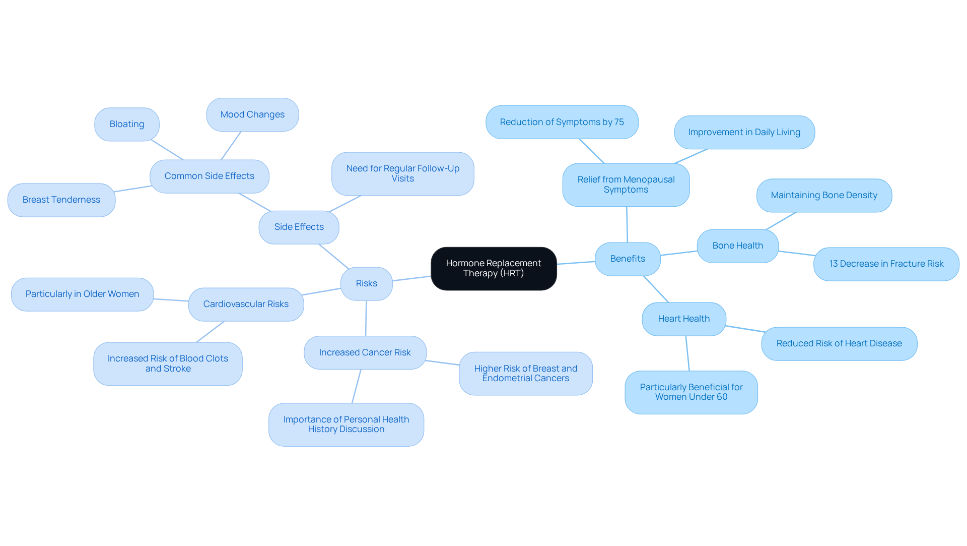 The central node represents HRT, with branches showing its benefits and risks. Green branches indicate positive aspects, while red branches highlight potential concerns. This layout helps you quickly grasp the pros and cons of HRT.