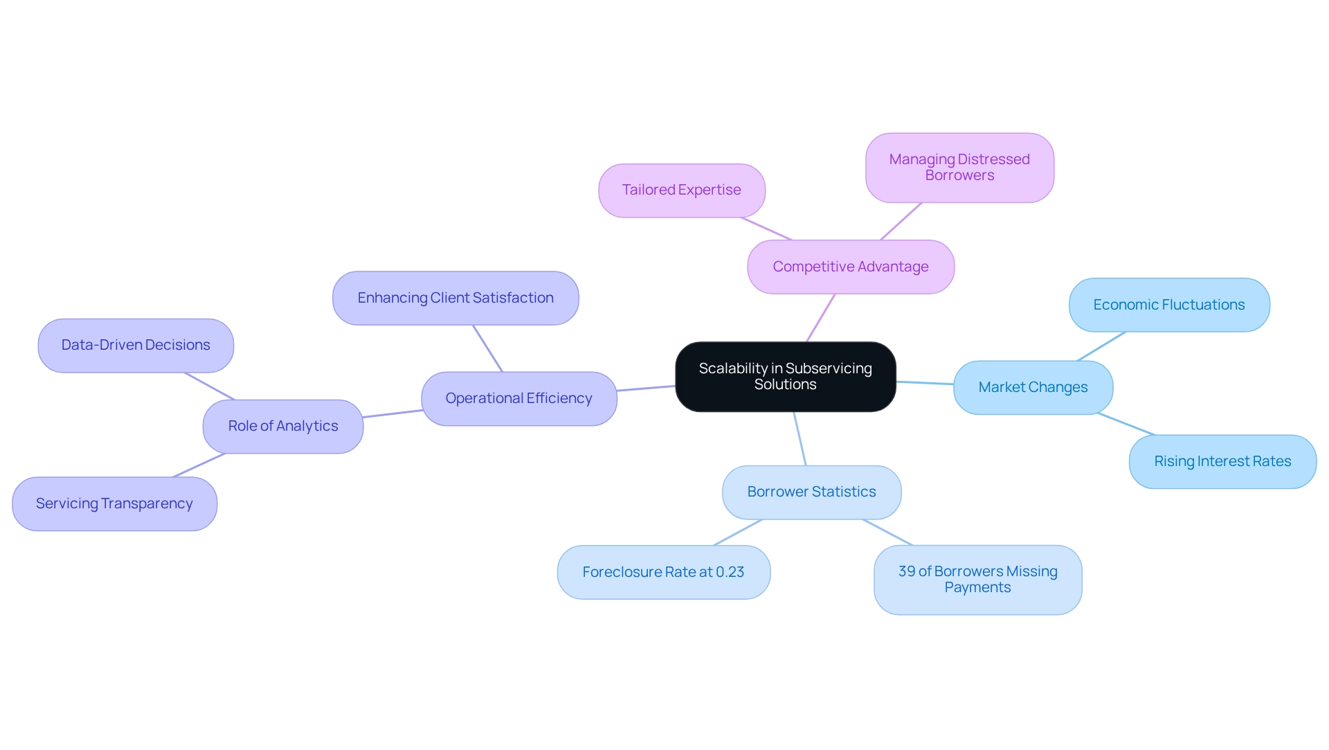 This mindmap starts with the main idea of scalability in subservicing. Each branch represents a related aspect, such as market changes or borrower statistics, and the sub-branches provide more details. Follow the branches to see how different components interact and contribute to the overall strategy.