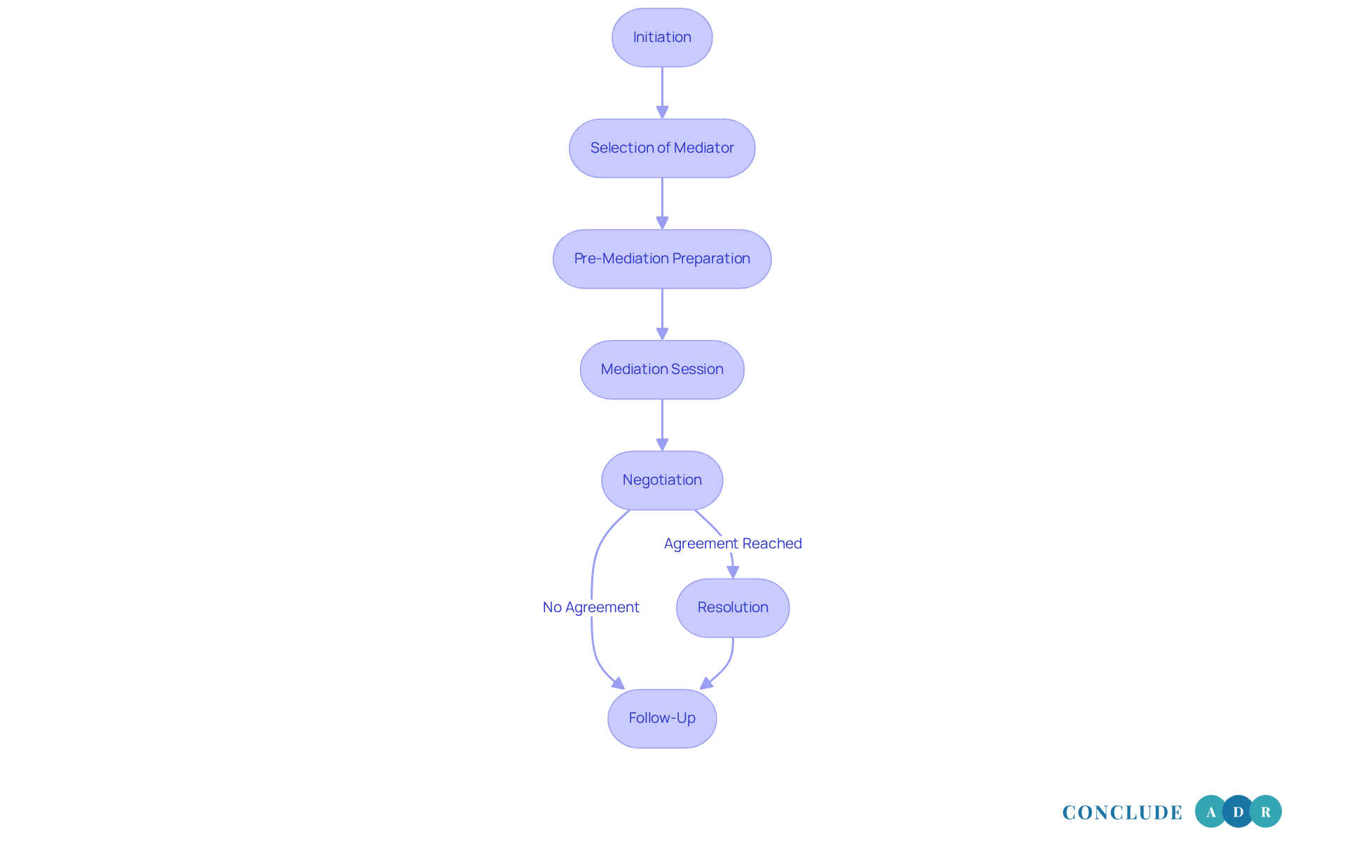 Each box represents a step in the mediation journey. Follow the arrows to see how each step leads to the next, helping you understand the entire process from start to finish.