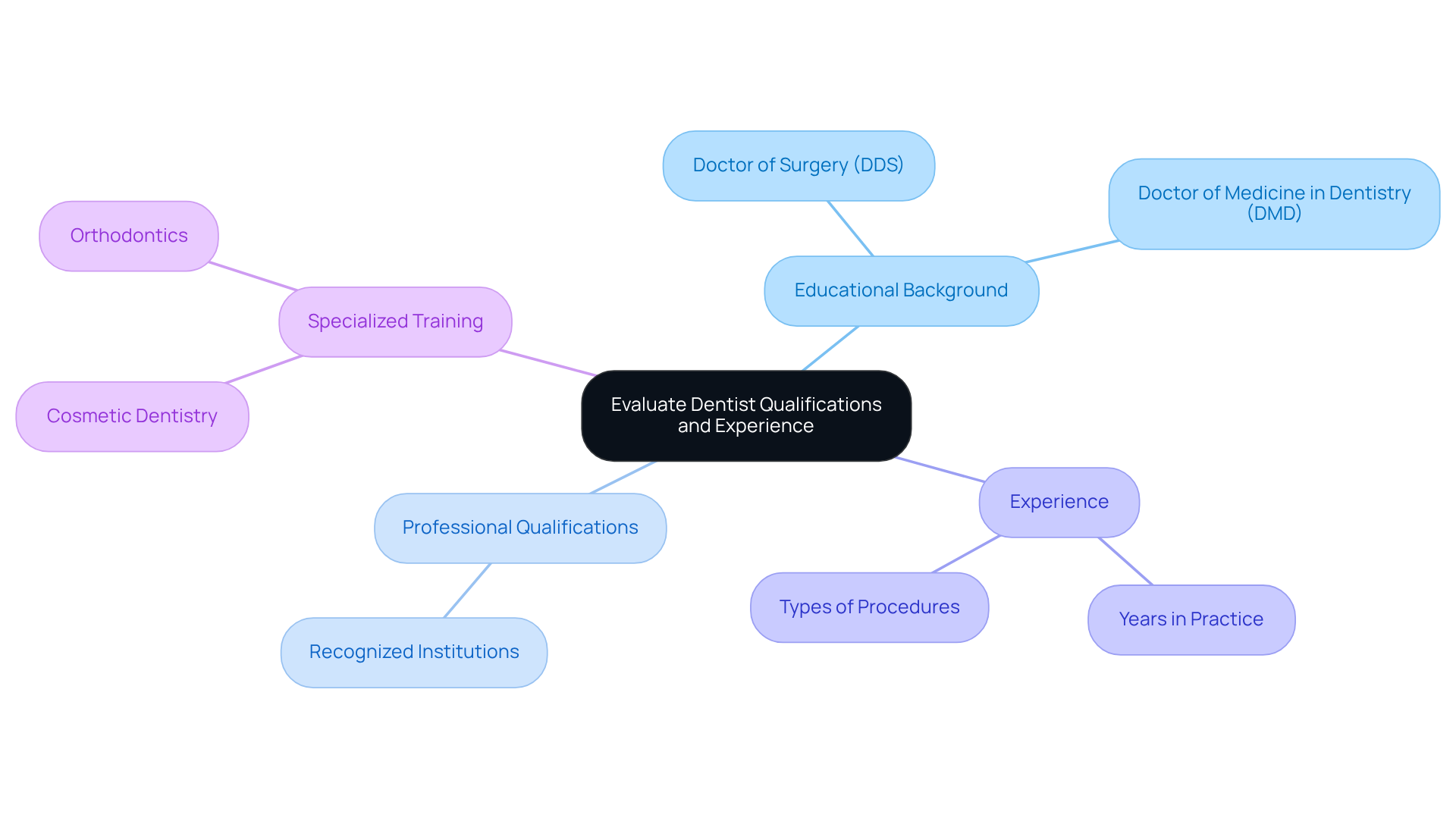 This mindmap helps you visualize the important factors to consider when choosing a dentist. Start at the center with the main topic, then explore each branch to see what qualifications and experiences matter most. This mindmap helps you visualize the important factors to consider when choosing a dentist. Start at the center with the main topic, then explore each branch to see what qualifications and experiences matter most.