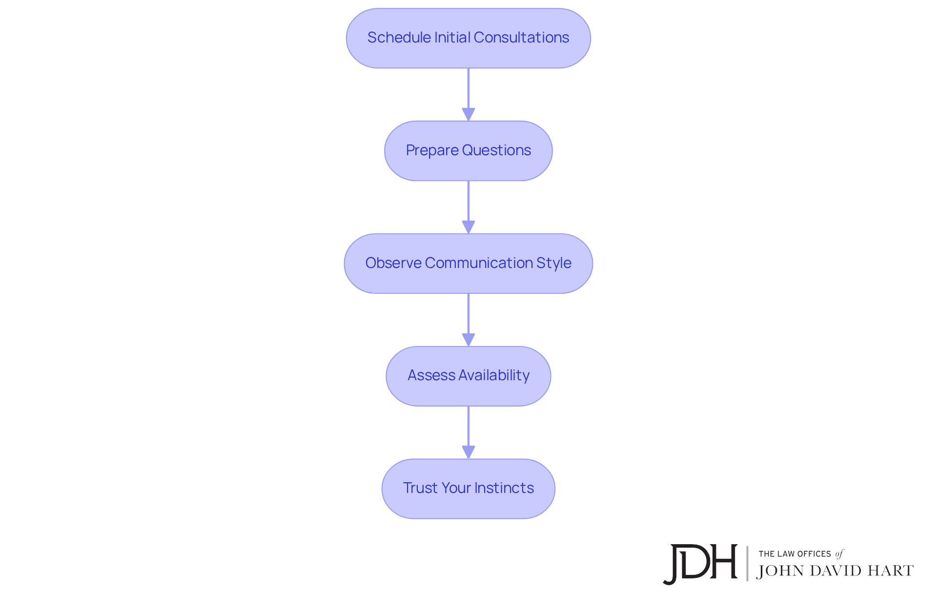 Each box represents a step in your journey to find the right attorney. Follow the arrows to see how each action leads to the next, helping you make an informed decision.