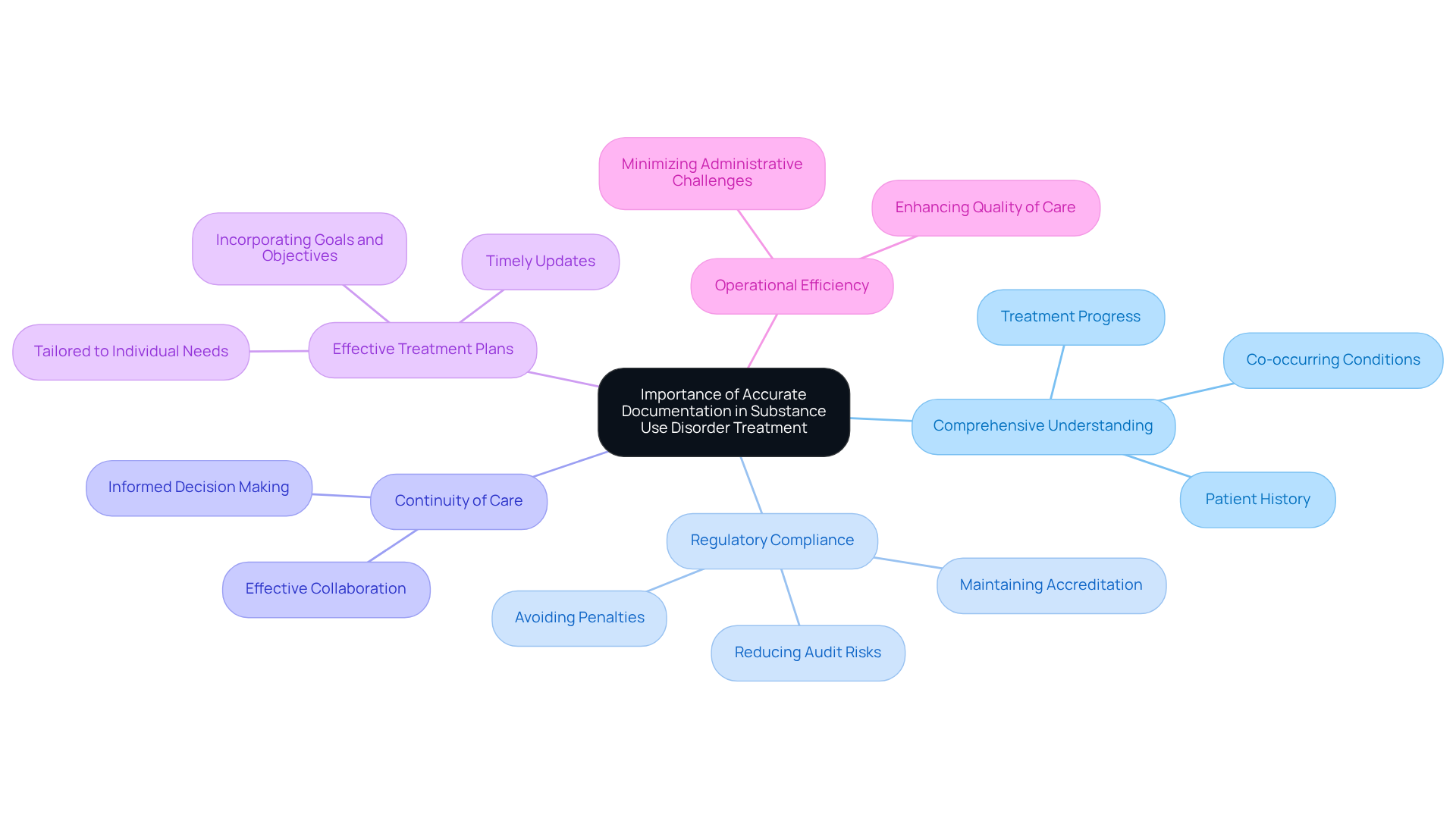 The central node represents the main theme, while the branches show key areas that highlight why accurate documentation is crucial. Each sub-branch provides more detail on specific aspects, helping you understand the full picture. The central node represents the main theme, while the branches show key areas that highlight why accurate documentation is crucial. Each sub-branch provides more detail on specific aspects, helping you understand the full picture.