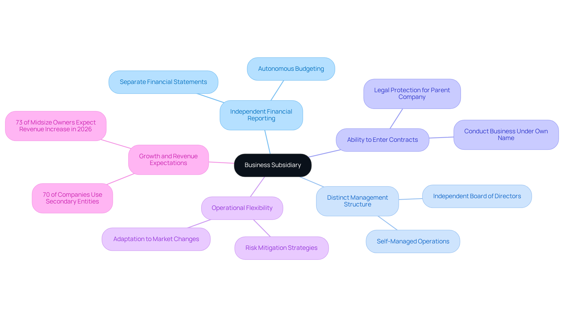 The central node represents the main idea of a business subsidiary, while the branches illustrate its key characteristics. Each characteristic can have additional details or examples, helping you understand how subsidiaries operate within a corporate structure. The central node represents the main idea of a business subsidiary, while the branches illustrate its key characteristics. Each characteristic can have additional details or examples, helping you understand how subsidiaries operate within a corporate structure.