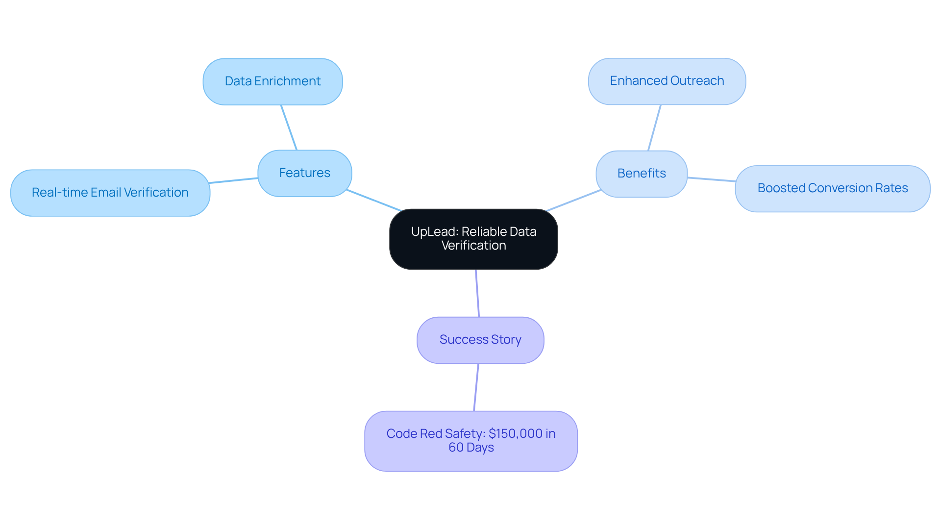 The central node represents UpLead, while branches show its features, benefits, and a real-world success story. Each branch highlights how UpLead contributes to effective sales strategies.