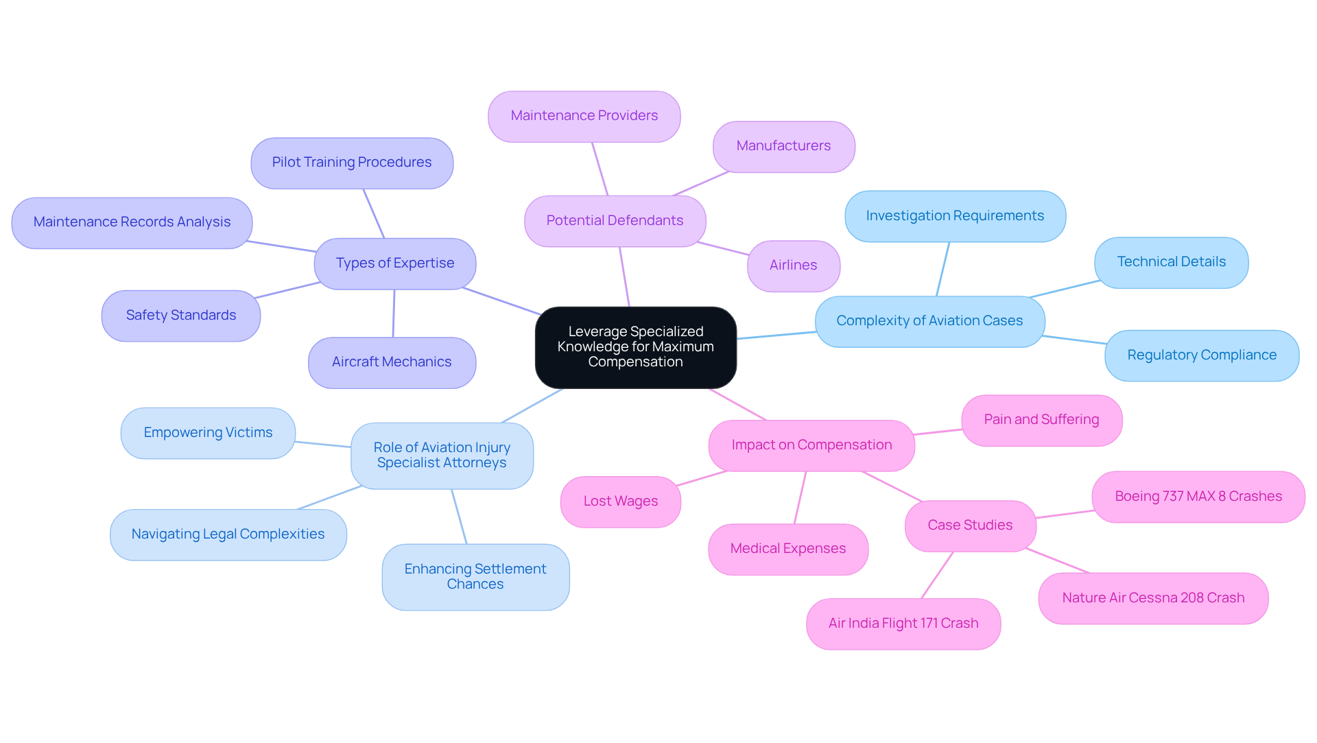 This mindmap illustrates how specialized knowledge in aviation law can help victims navigate complex cases. Start at the center with the main idea, then explore the branches to see how different aspects contribute to achieving maximum compensation.