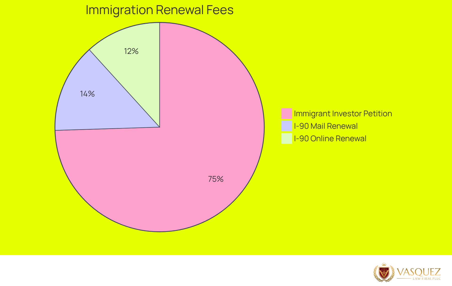 Each slice of the pie shows the cost of different immigration services. The larger the slice, the more significant the financial impact on immigrants. This helps visualize how much each service costs and the burden it places on individuals and families.