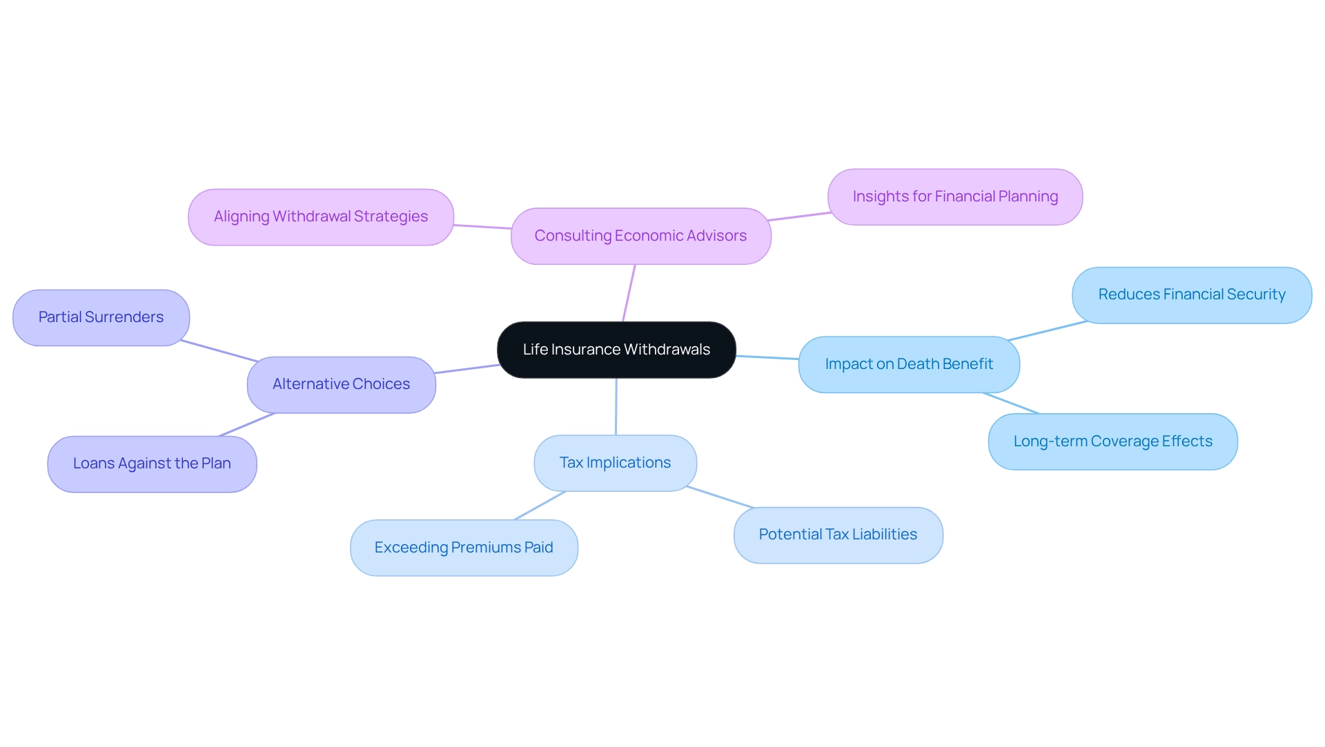 The central node represents the main topic of life insurance withdrawals. Each branch highlights a crucial consideration, helping families visualize their options and the implications of their decisions. The central node represents the main topic of life insurance withdrawals. Each branch highlights a crucial consideration, helping families visualize their options and the implications of their decisions.