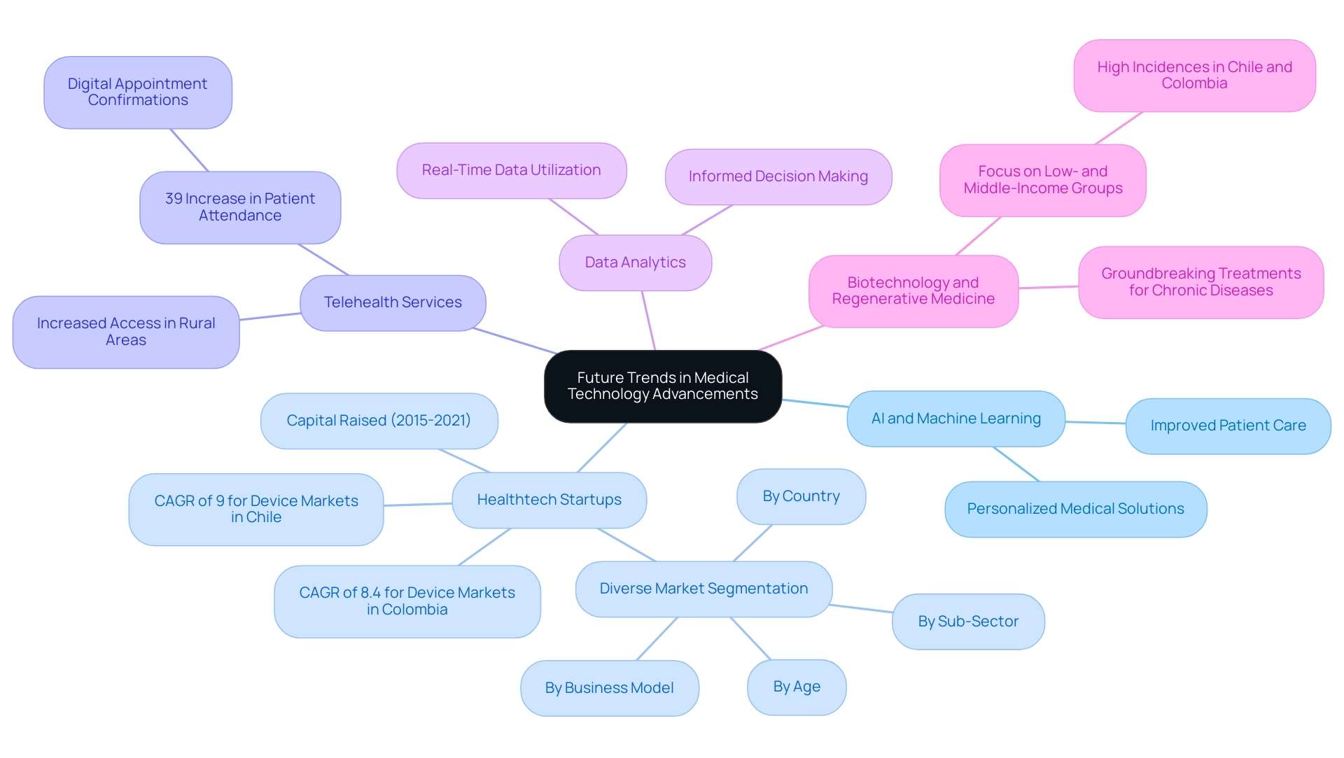 Each branch represents a key trend in medical technology, with colors indicating different categories such as AI, startups, telehealth, analytics, and biotechnology.