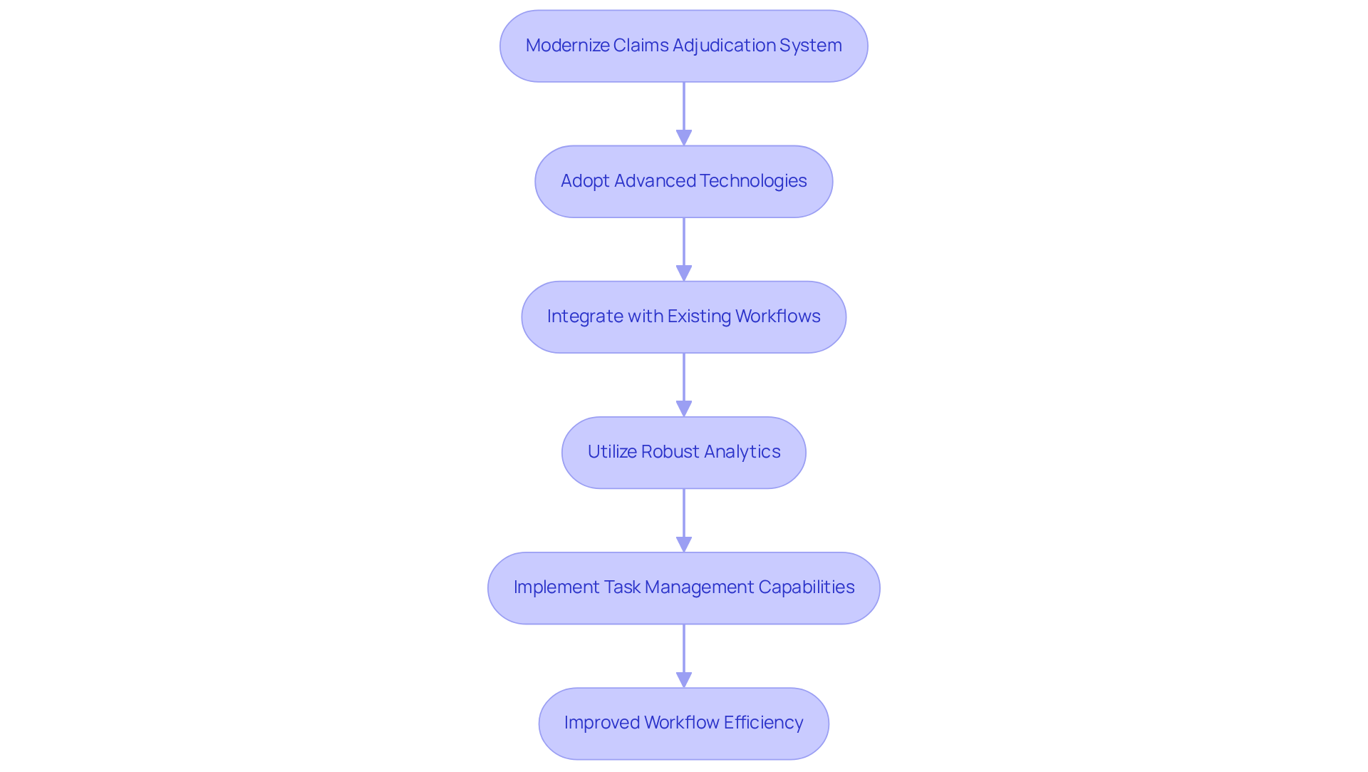 Follow the arrows to see how each step leads to improved workflow efficiency in claims adjudication. Each box represents a crucial part of the modernization process. Follow the arrows to see how each step leads to improved workflow efficiency in claims adjudication. Each box represents a crucial part of the modernization process.
