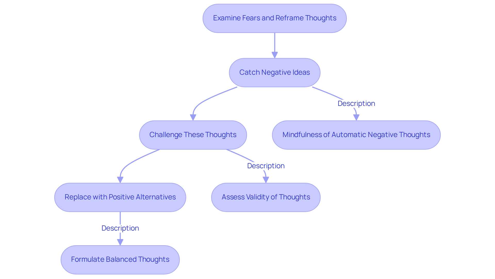 Follow the arrows to see how to manage anxiety. Start by catching negative thoughts, then challenge them, and finally replace them with positive alternatives. Each step is designed to help you shift your mindset and reduce worry.