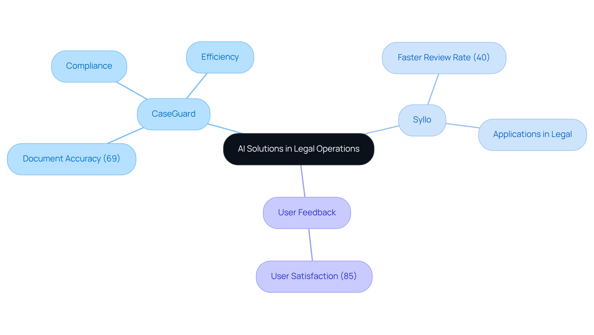 The central node represents the overall theme of AI in legal operations. Each branch highlights a specific solution or aspect, with sub-branches providing detailed metrics and feedback. This structure helps visualize how these solutions interconnect and their impact on legal practices.