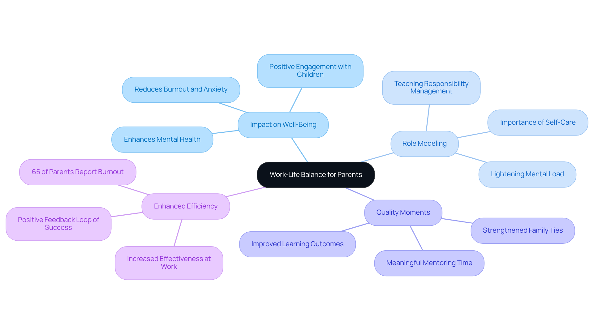 The central node represents the main topic, while the branches show key aspects of work-life balance. Each sub-branch provides additional details or statistics that support the main points, helping you see how everything connects. The central node represents the main topic, while the branches show key aspects of work-life balance. Each sub-branch provides additional details or statistics that support the main points, helping you see how everything connects.