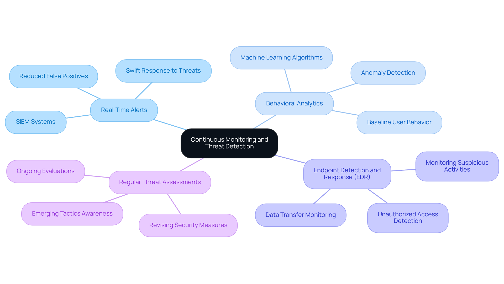 The central node represents the main focus on monitoring and detection, while the branches show key components that contribute to this goal. Each sub-branch provides additional details on actions or benefits, helping you understand how these elements work together to improve security. The central node represents the main focus on monitoring and detection, while the branches show key components that contribute to this goal. Each sub-branch provides additional details on actions or benefits, helping you understand how these elements work together to improve security.