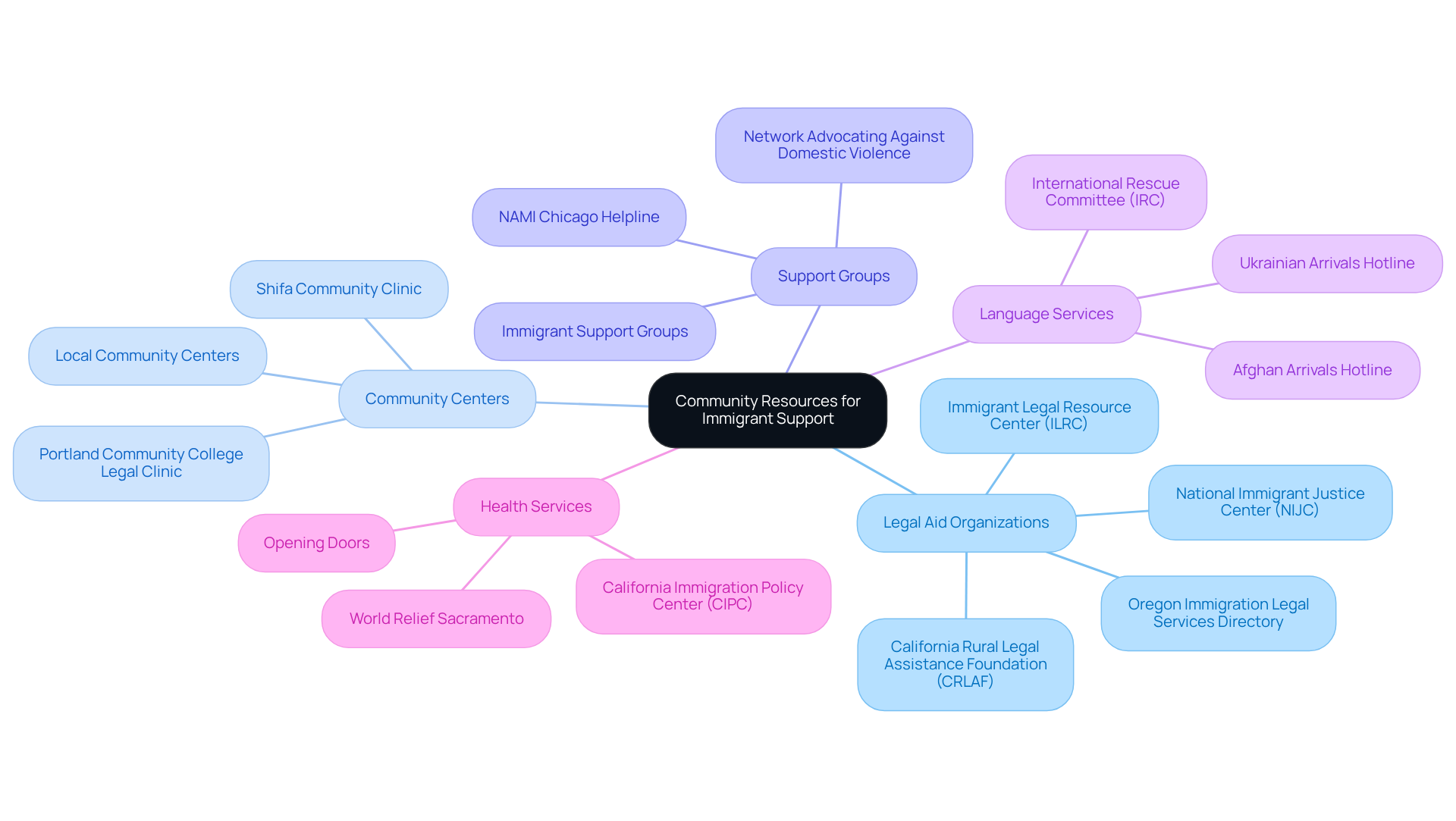 This mindmap shows various resources available to help immigrant healthcare workers. Start at the center with the main theme, then follow the branches to explore different types of support, each offering unique services to assist in navigating immigration challenges.