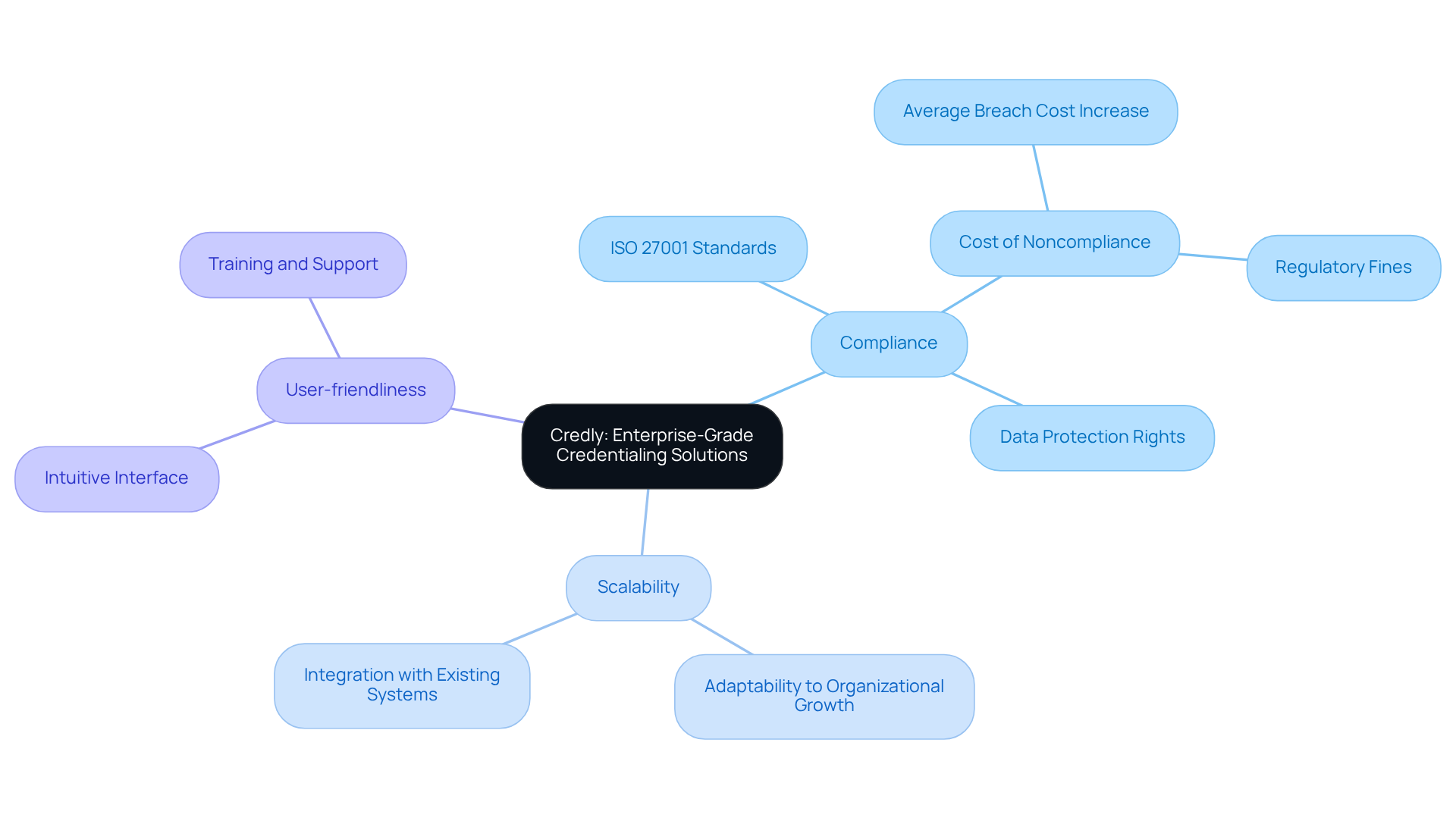 The center represents Credly's solutions, while the branches show the key factors to consider when choosing credential issuance software. Each branch highlights an important aspect that contributes to the overall effectiveness and security of the software.
