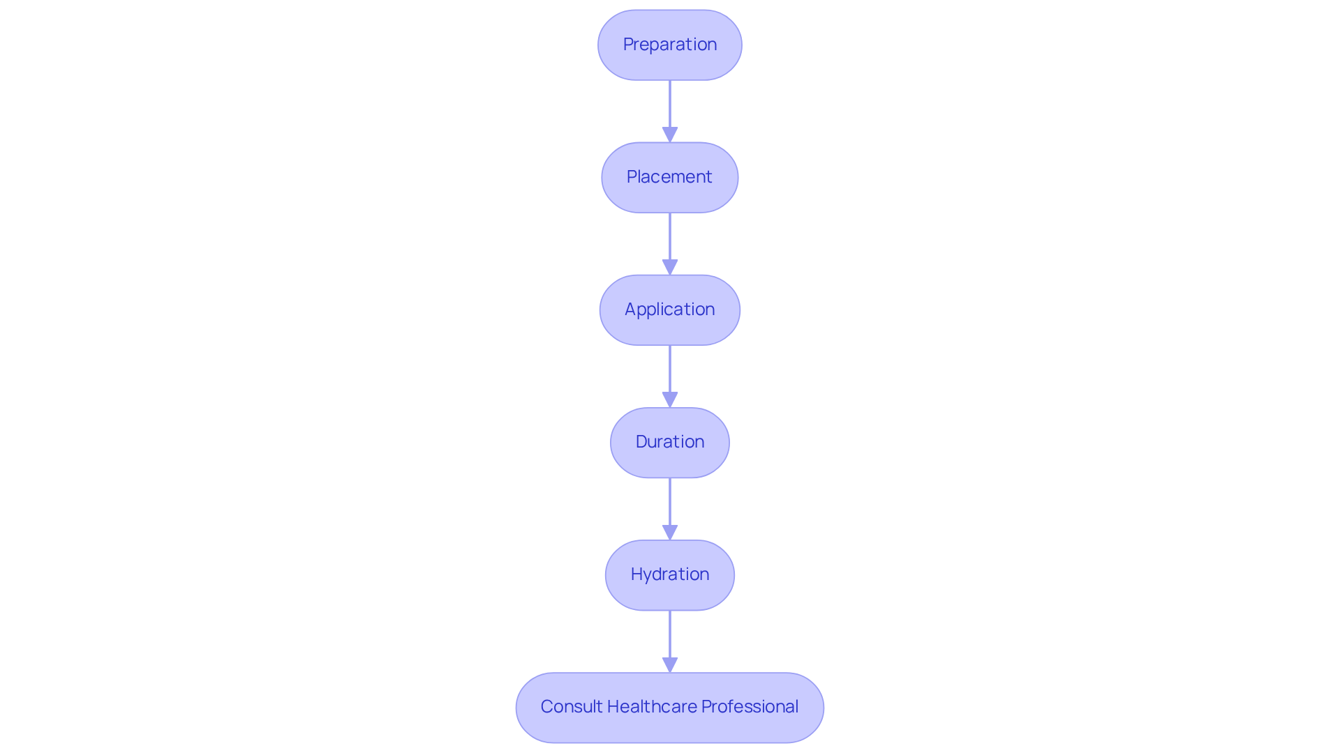 Follow the arrows from top to bottom to see each step in the process of applying the patches. Each box represents an important action to take for the best results.