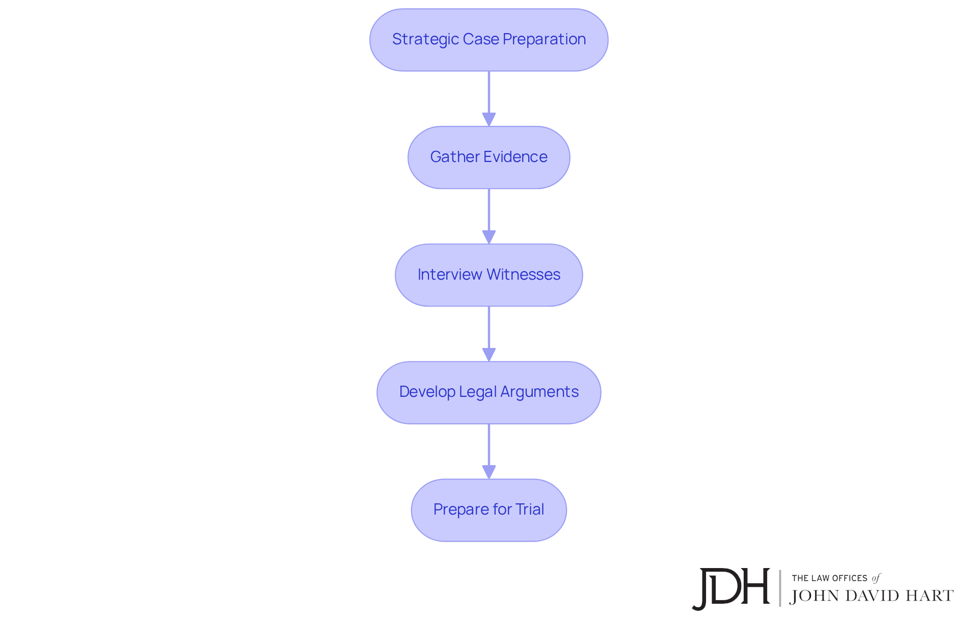 This flowchart outlines the essential steps in preparing a legal case. Each box represents a crucial action that contributes to building a strong case, leading to better outcomes for clients.