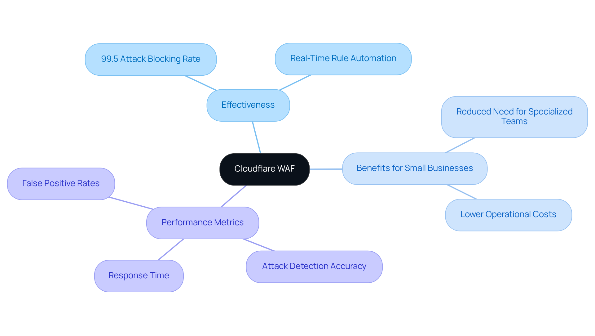 The center represents Cloudflare's WAF, with branches showing its effectiveness, benefits for small businesses, and key performance metrics. Each branch helps you understand how Cloudflare provides robust security.